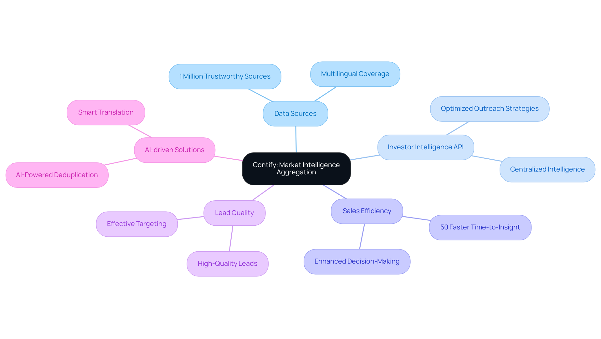 This mindmap starts with Contify at the center, showing how different aspects of the platform connect to each other. Each branch highlights a key area, making it easy to see how they contribute to market intelligence and sales strategies.