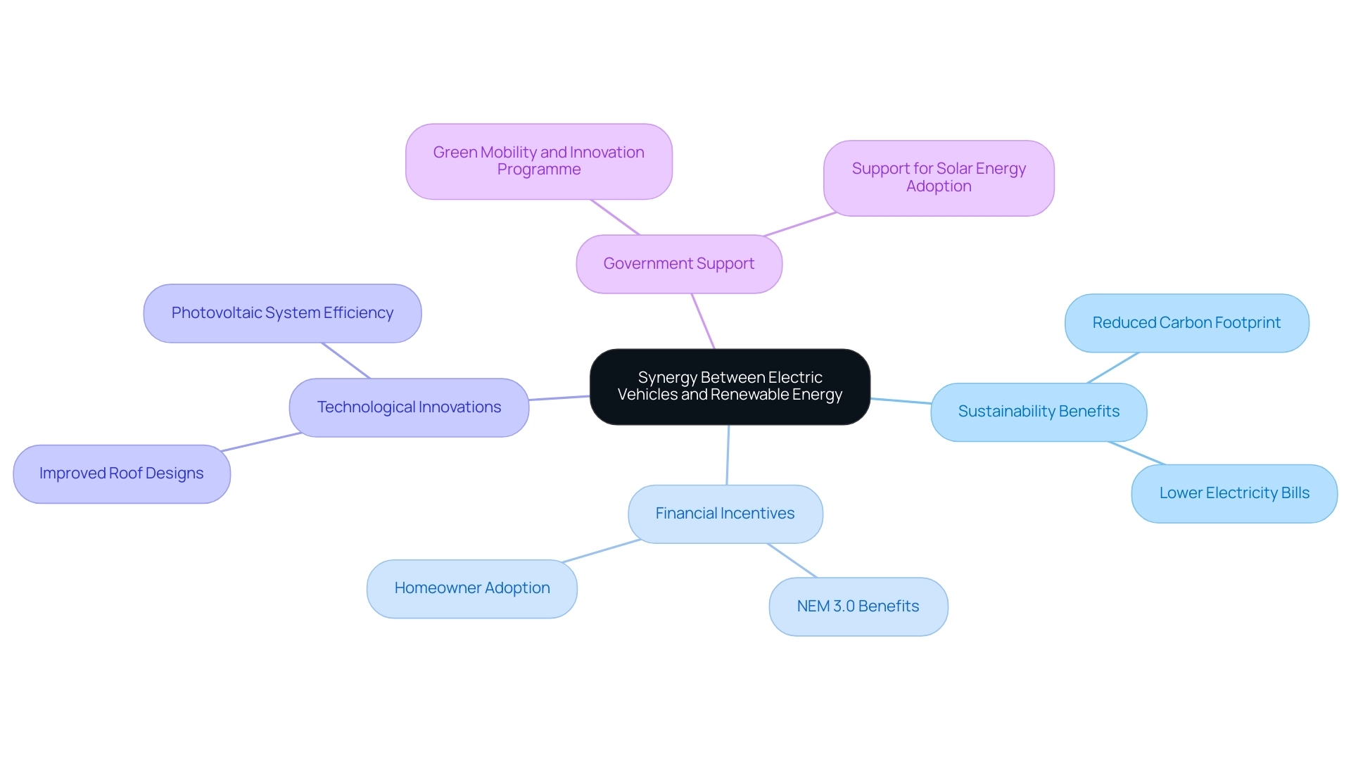 Central node represents the overall concept; branches illustrate the main themes, with sub-branches detailing specific aspects like benefits, incentives, innovations, and support.