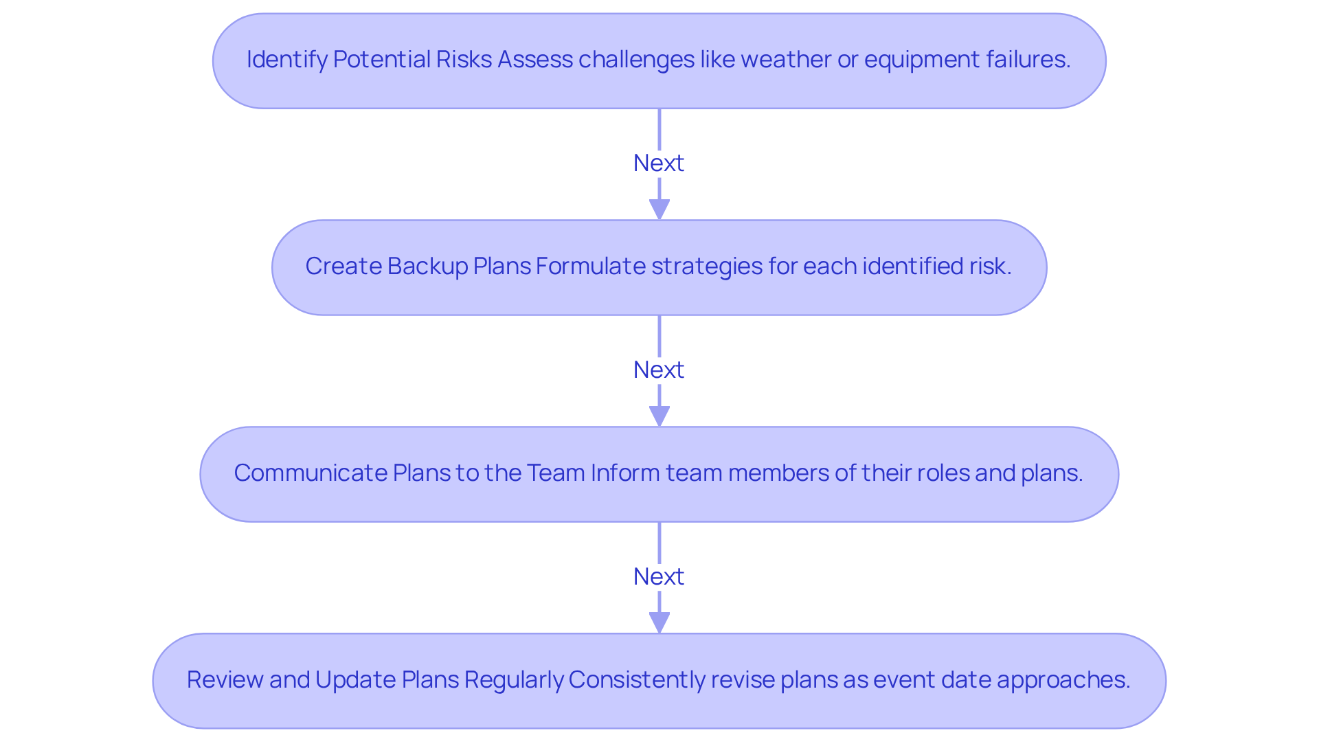 Each box represents a step in the process of creating contingency plans. Follow the arrows to see how to navigate from identifying risks to reviewing your plans, ensuring your team is prepared for any challenges.