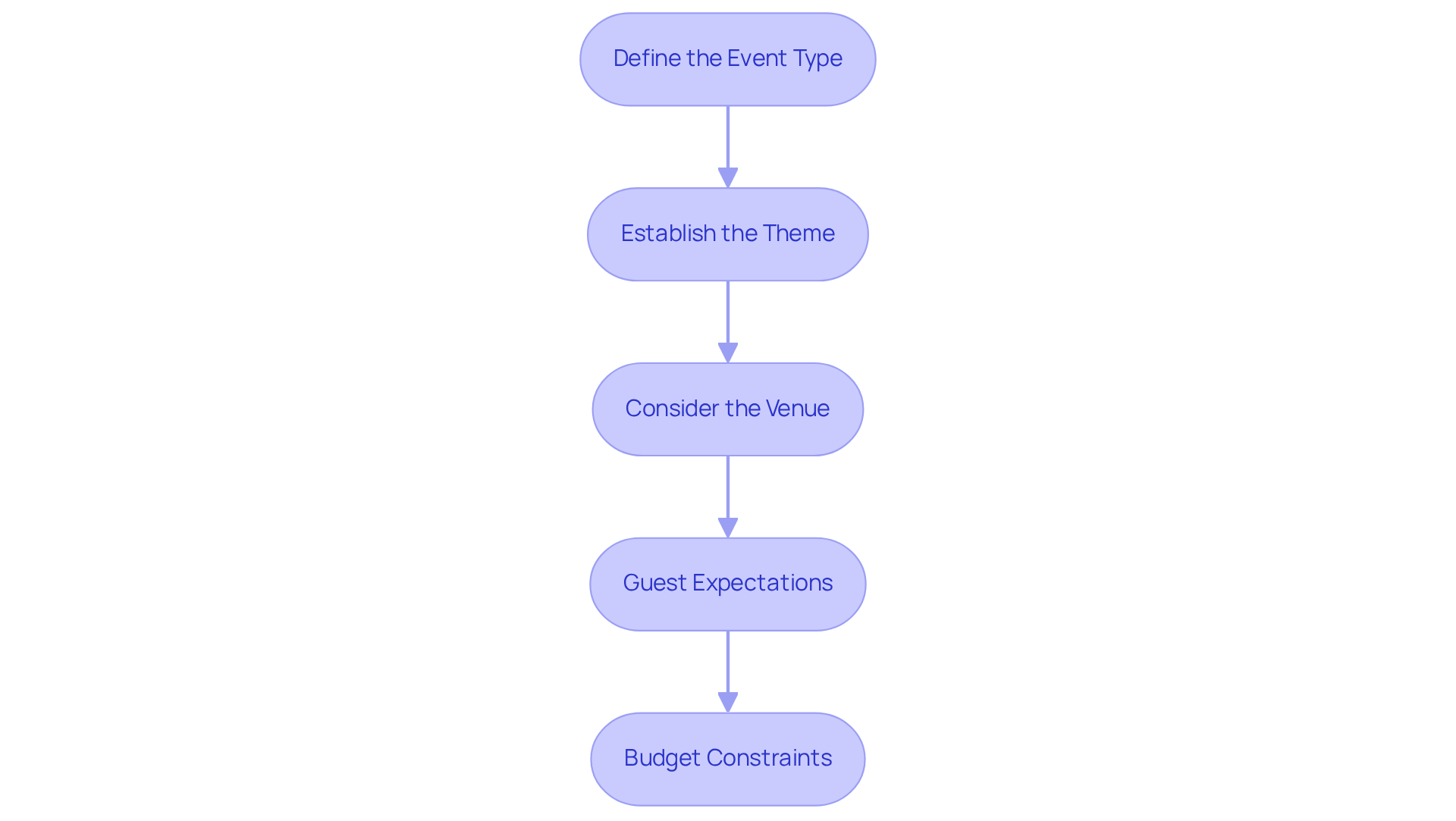 Each box represents a crucial step in planning your event. Follow the arrows to see how each step leads to the next, ensuring a comprehensive approach to your event planning.