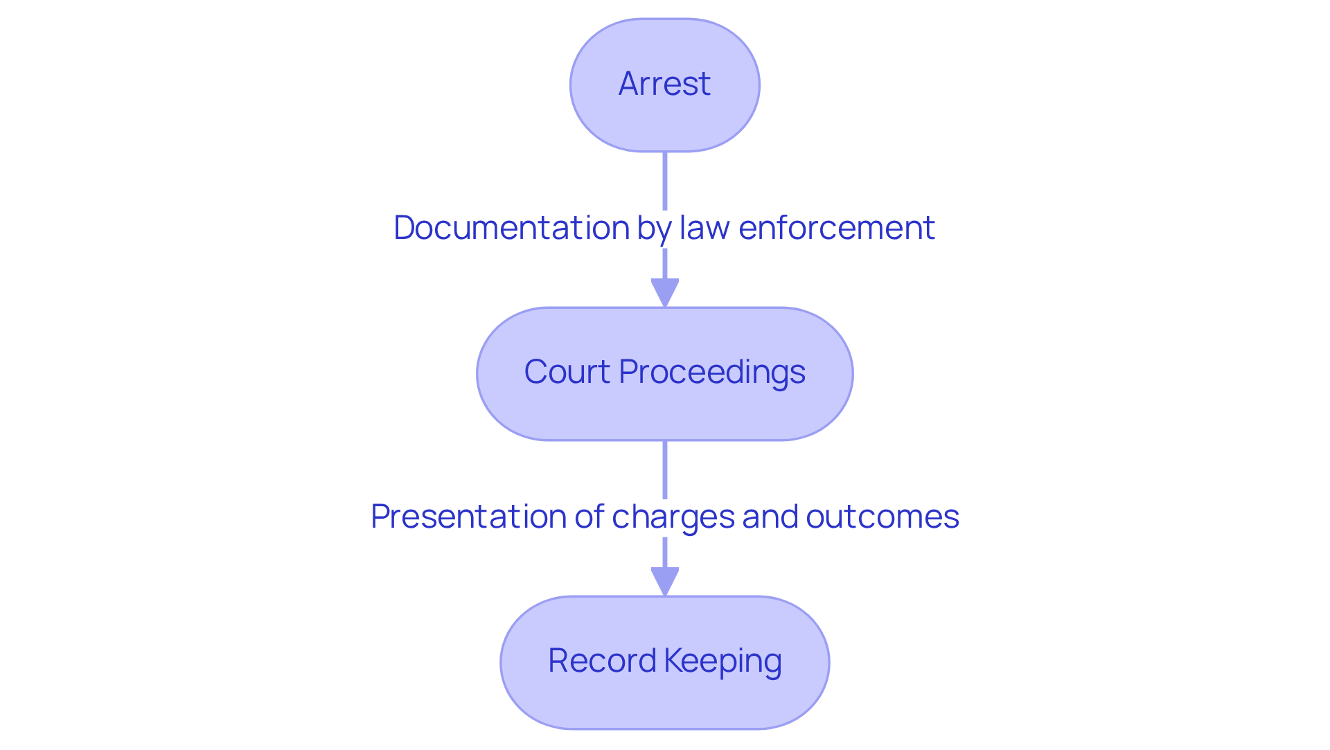 This flowchart outlines the steps involved in creating and managing DUI records. Start with the arrest, move to court proceedings, and finally see how records are kept and accessed. Each step is crucial in understanding the DUI process.