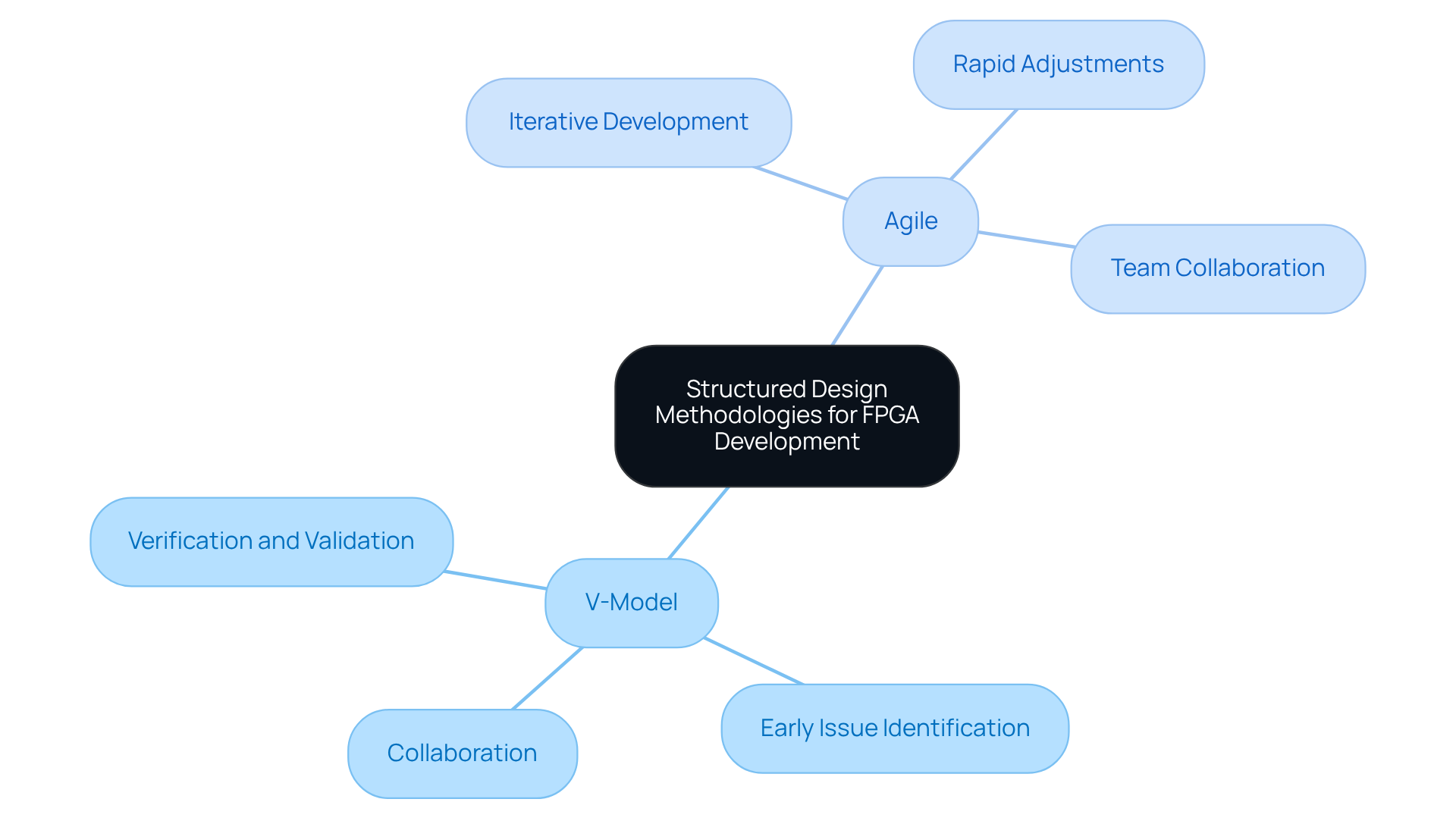The central node represents the main topic, while the branches show the two methodologies and their key features. Each sub-branch highlights specific benefits, making it easy to see how these methodologies contribute to successful FPGA development. The central node represents the main topic, while the branches show the two methodologies and their key features. Each sub-branch highlights specific benefits, making it easy to see how these methodologies contribute to successful FPGA development.
