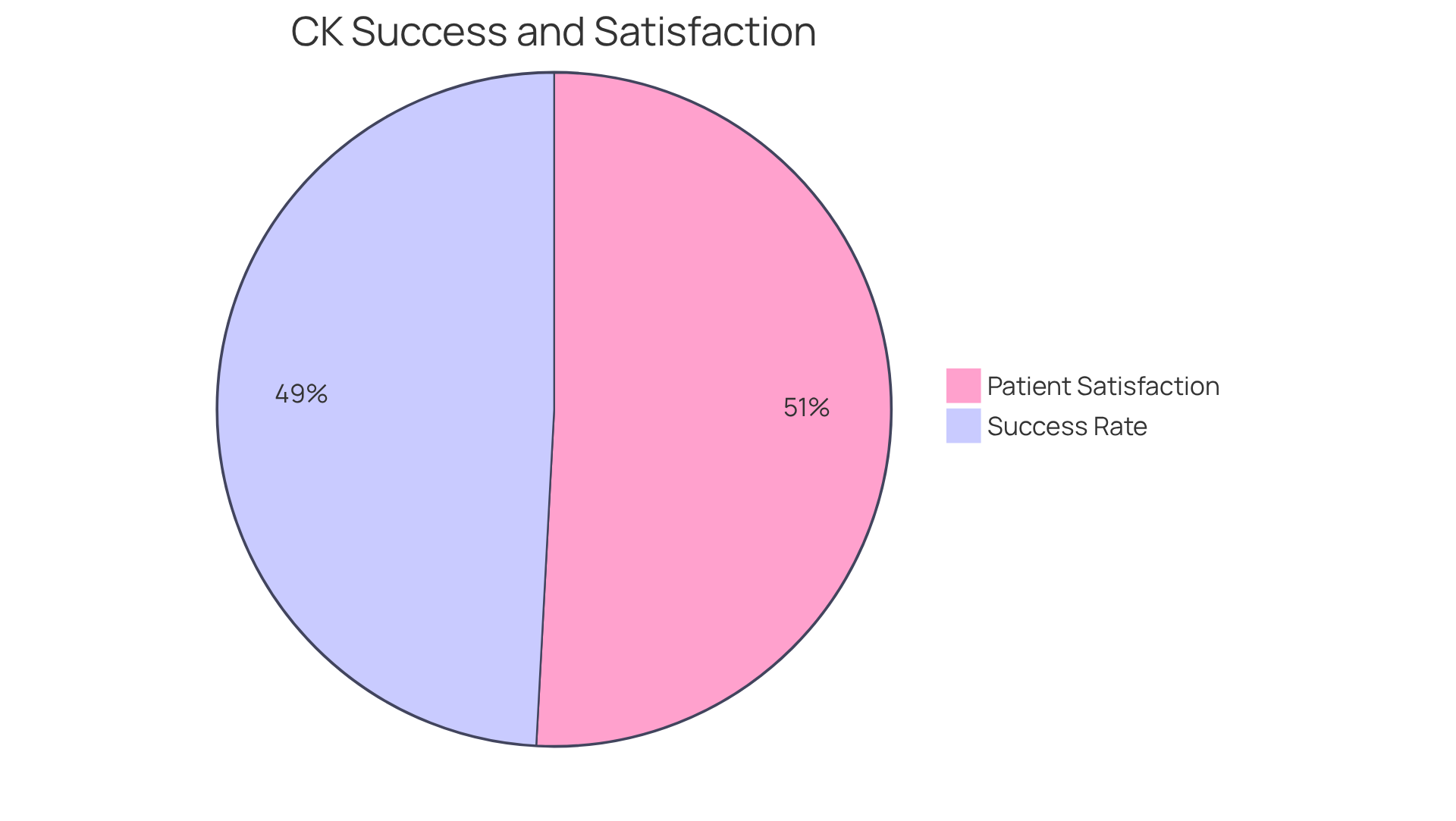 This pie chart shows how many patients achieved great vision and how satisfied they were after the CK procedure. The blue section represents those who saw 20/25 vision or better, while the green section shows those who were happy with their results. The bigger the slice, the more people experienced that outcome! This pie chart shows how many patients achieved great vision and how satisfied they were after the CK procedure. The blue section represents those who saw 20/25 vision or better, while the green section shows those who were happy with their results. The bigger the slice, the more people experienced that outcome!