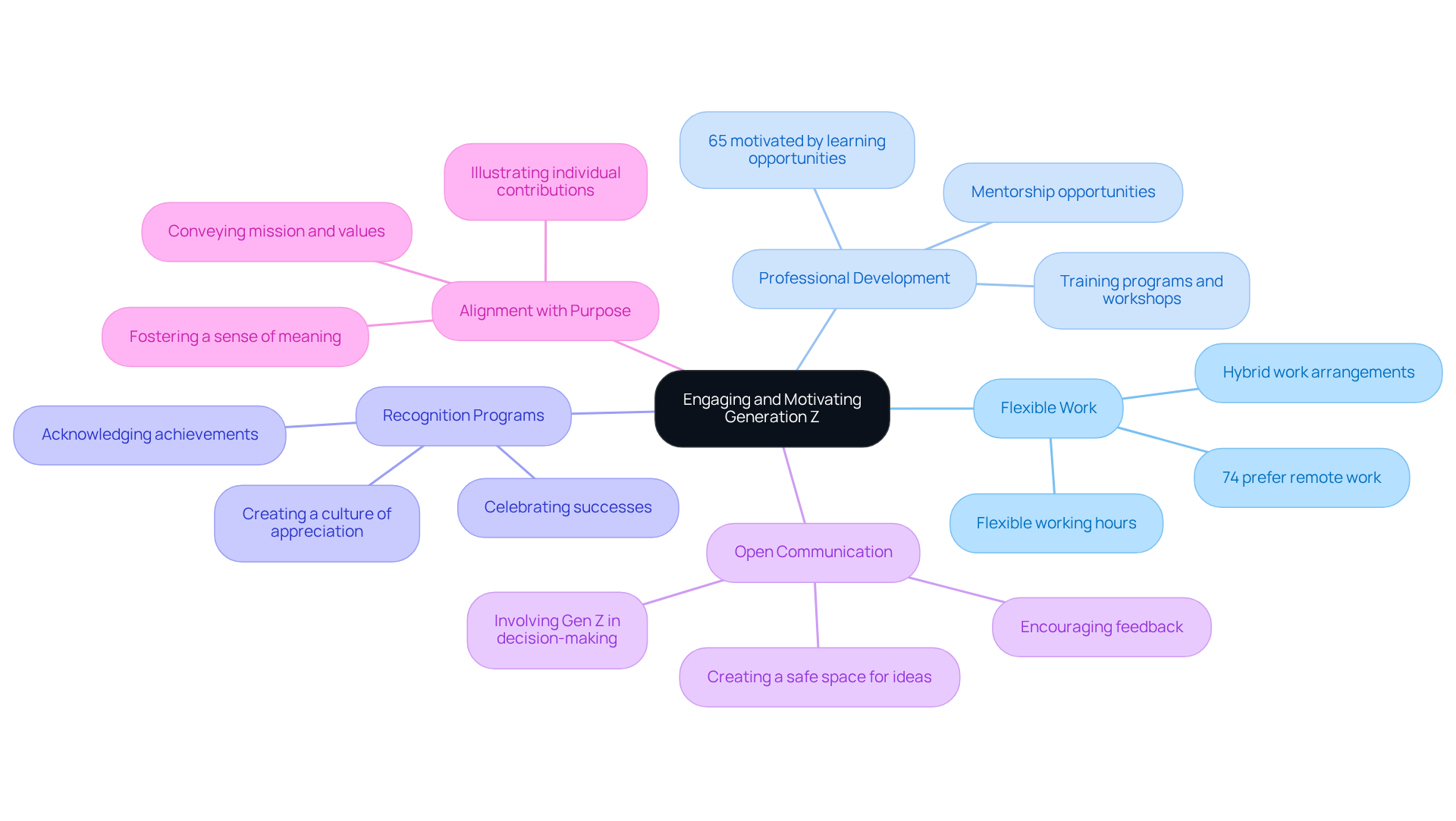 The central node represents the main goal of engaging Generation Z, while each branch shows a strategy to achieve this. The sub-branches provide specific actions or insights related to each strategy, helping you understand how to implement them effectively.