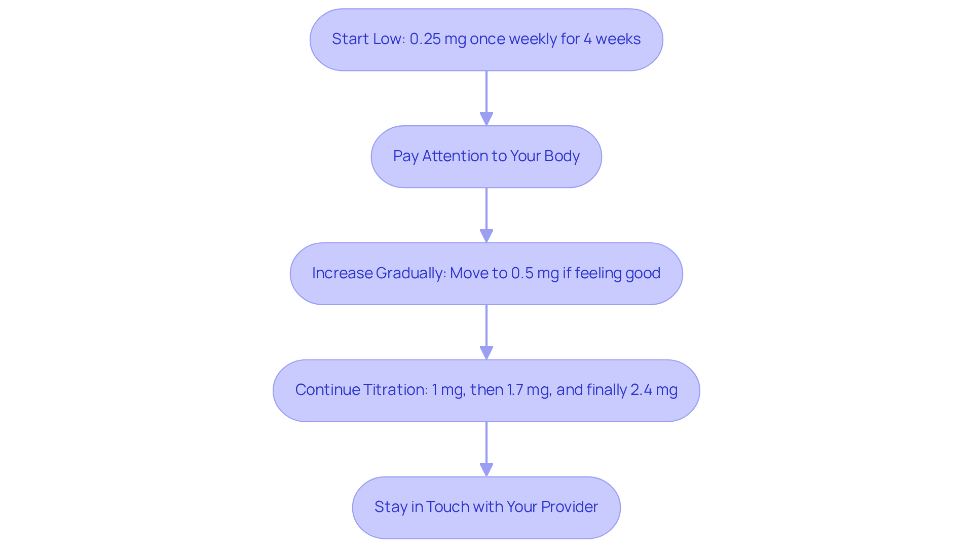This flowchart guides you through the steps of titrating semaglutide. Each box represents a stage in the process, and the arrows show you the order to follow. Start with the lowest dose and gradually increase while monitoring your body's response and staying in touch with your healthcare provider.
