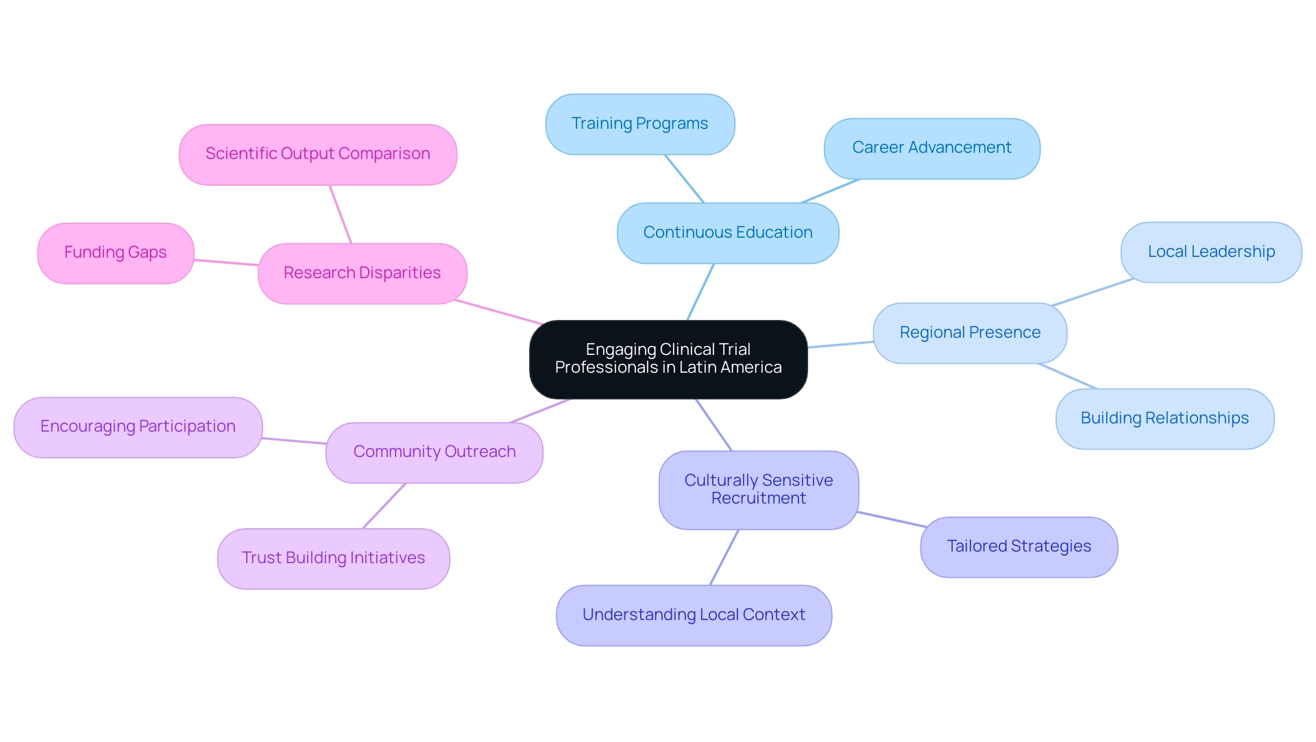 The central node represents the overall topic, with branches showing key practices and their respective subcategories.