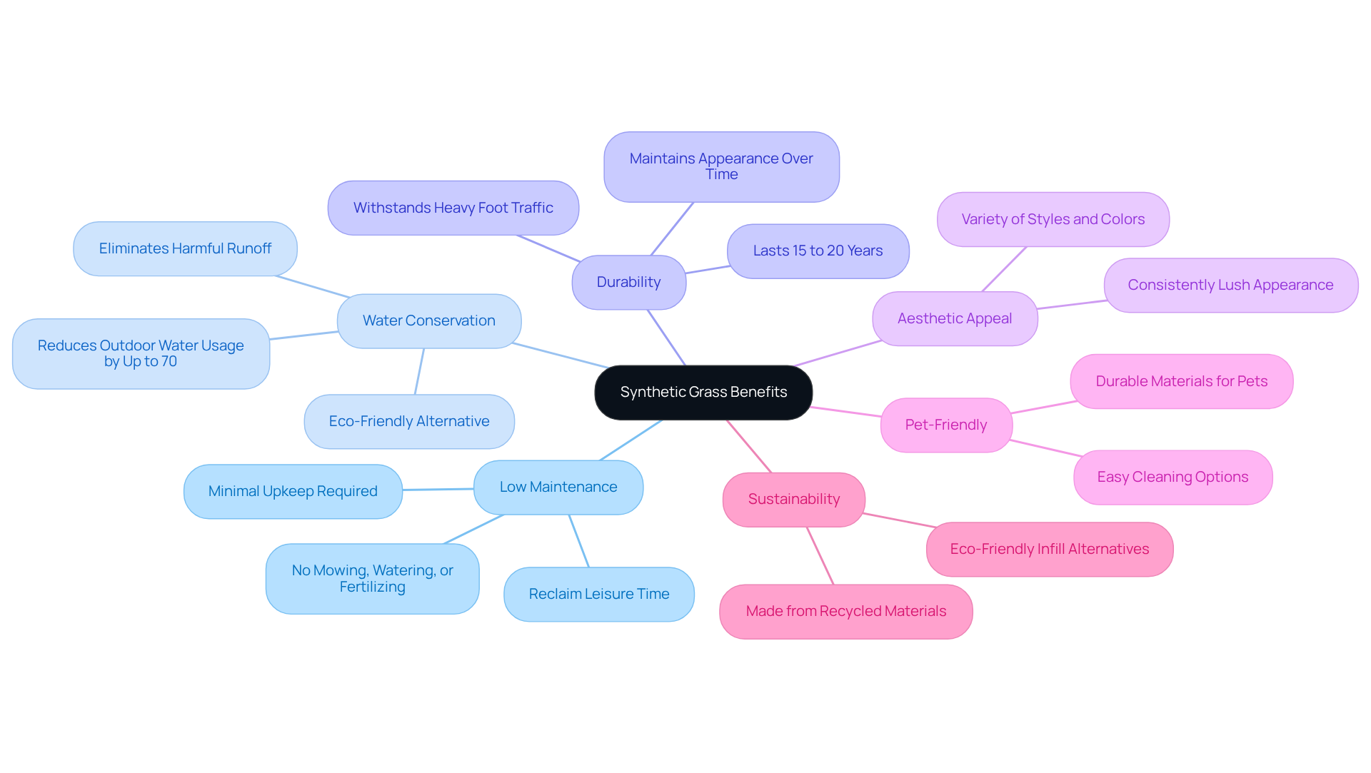 This mindmap shows the various advantages of synthetic grass. Each branch represents a different benefit, and you can explore the details under each category. It's a great way to see how synthetic grass can improve your outdoor space and save you time and resources. This mindmap shows the various advantages of synthetic grass. Each branch represents a different benefit, and you can explore the details under each category. It's a great way to see how synthetic grass can improve your outdoor space and save you time and resources.