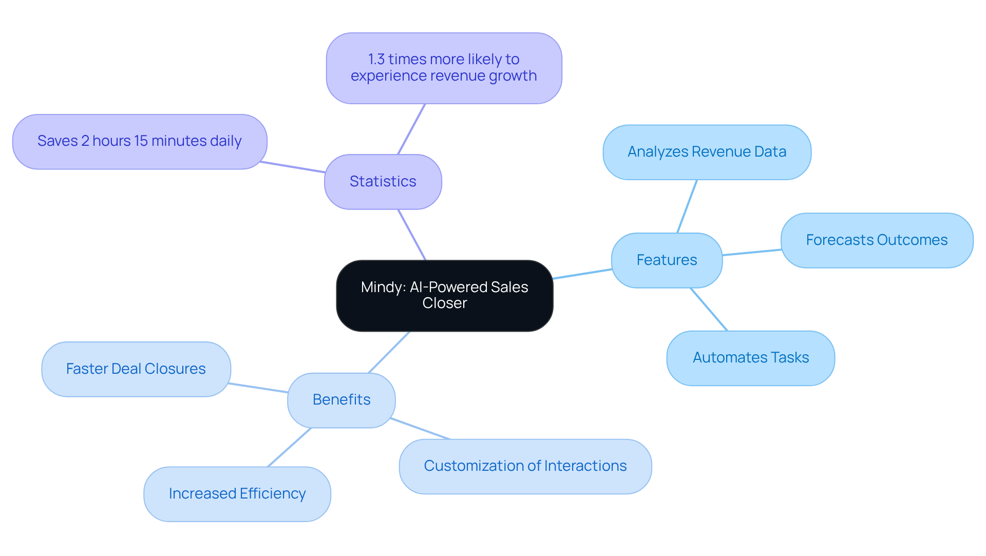 The central node represents Mindy, the AI tool. Each branch shows different aspects: features explain what it does, benefits highlight why it's useful, and statistics provide evidence of its effectiveness. The central node represents Mindy, the AI tool. Each branch shows different aspects: features explain what it does, benefits highlight why it's useful, and statistics provide evidence of its effectiveness.