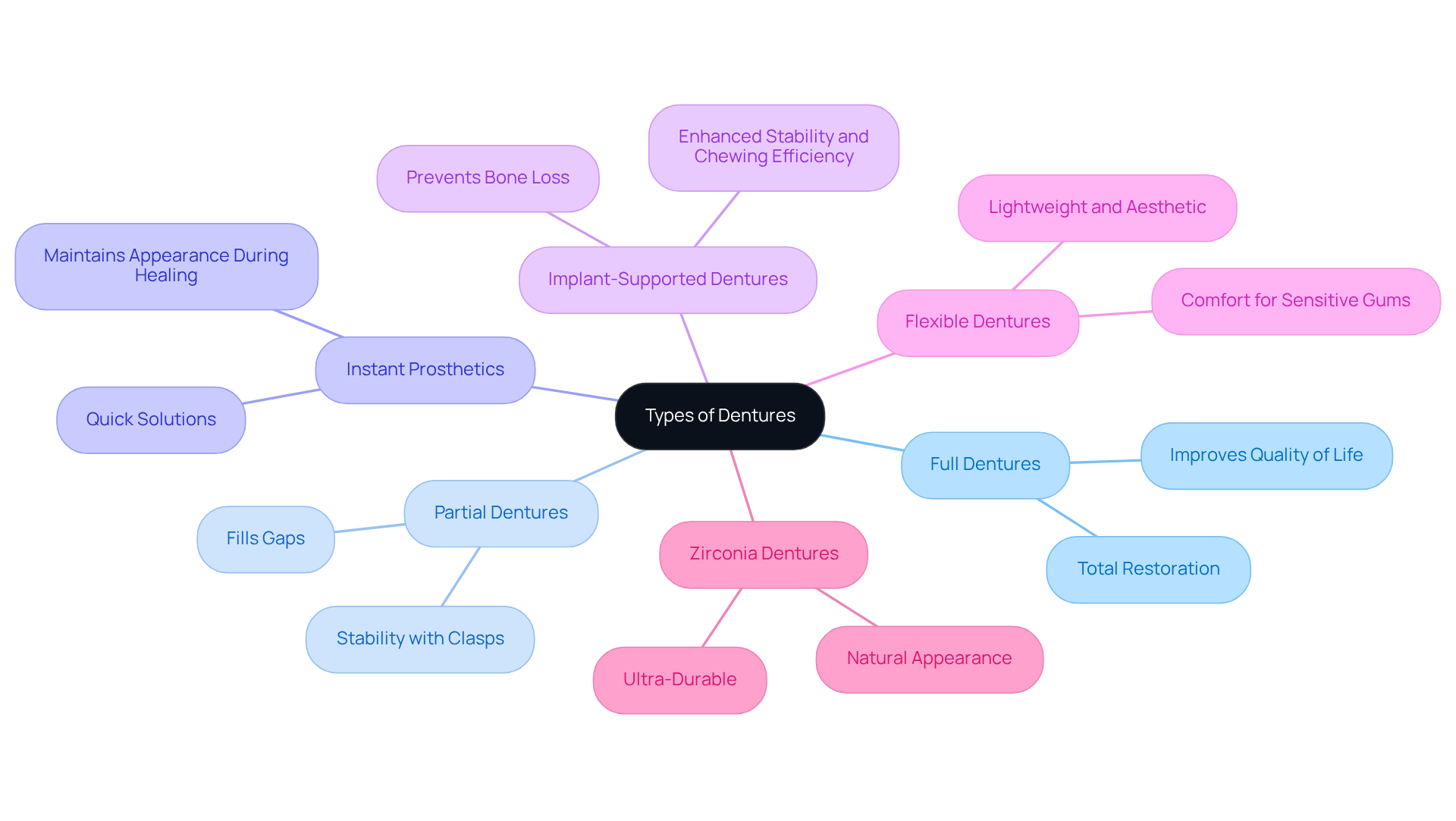 The center represents the main topic of denture types. Each branch shows a specific type of denture, with further details about its features and advantages. This helps you understand the options available and how they can meet different dental needs. The center represents the main topic of denture types. Each branch shows a specific type of denture, with further details about its features and advantages. This helps you understand the options available and how they can meet different dental needs.