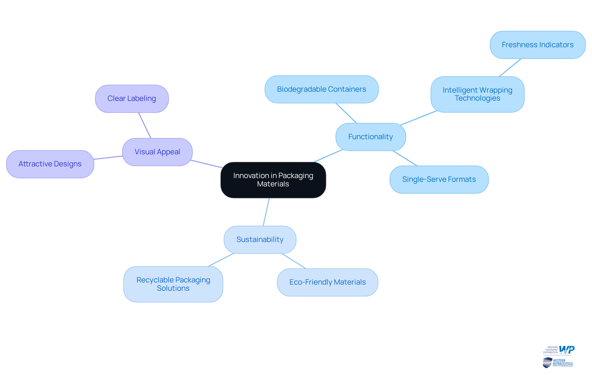 The central node represents the main theme of innovation in packaging. The branches show different aspects of this innovation, with leaves detailing specific examples, illustrating how these innovations contribute to the industry.