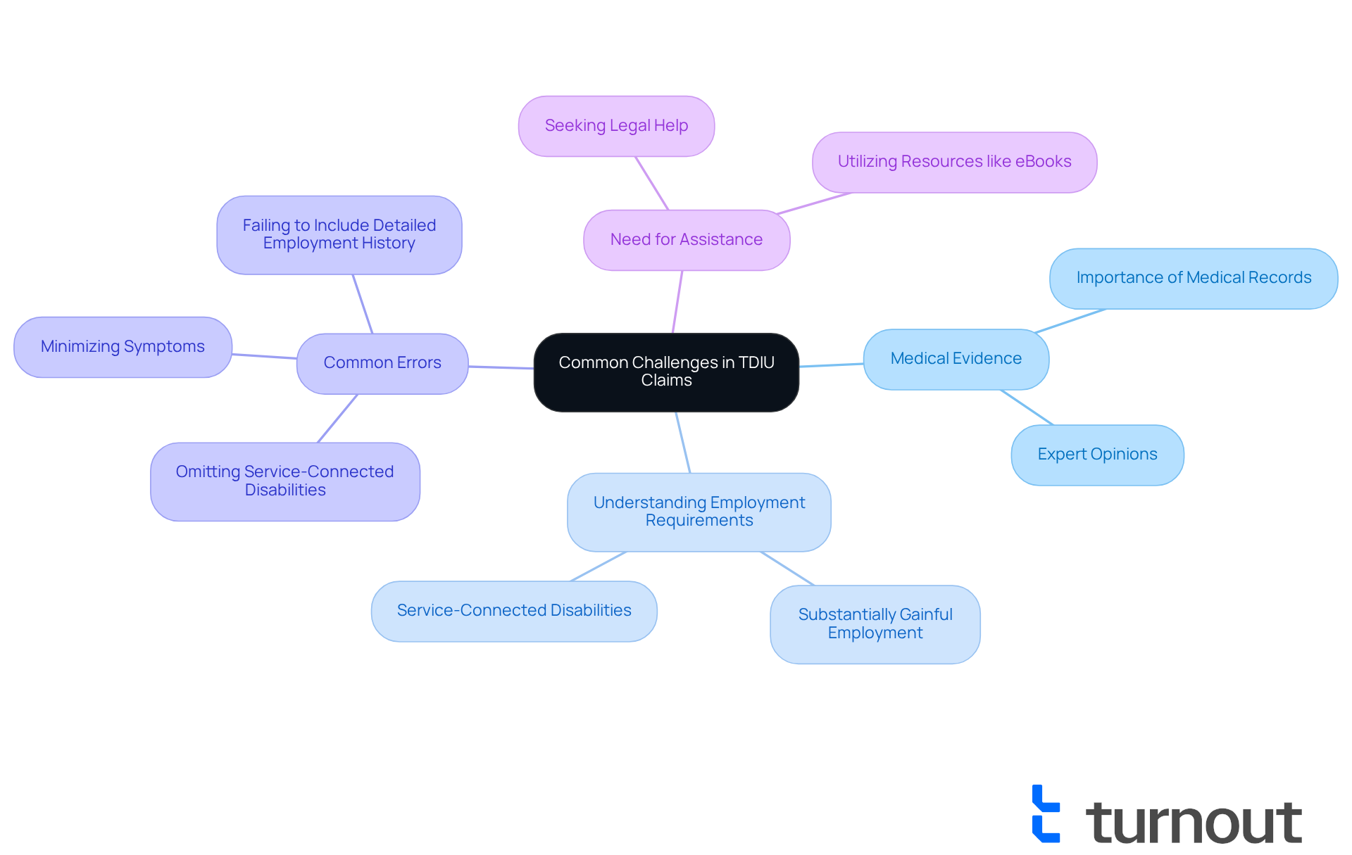 The center represents the main topic of TDIU claims, while branches explore specific challenges and mistakes veterans face. Each branch showcases relevant issues, making it easier to understand what to focus on for a successful application.
