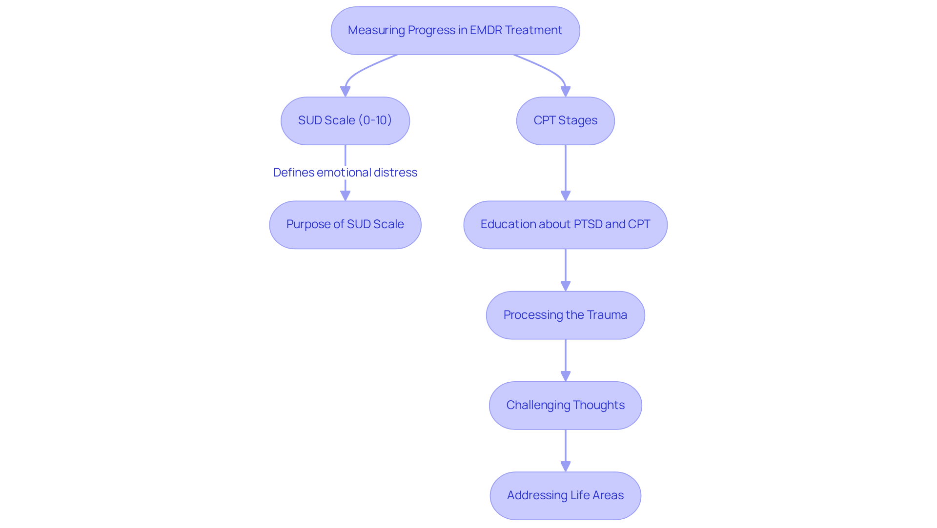 This flowchart illustrates how progress is measured in EMDR therapy. Start at the top with the SUD scale, which helps gauge emotional distress. Follow the arrows down to see the four stages of Cognitive Processing Therapy, showing how each step builds on the previous one. It's a visual guide to understanding your therapeutic journey. This flowchart illustrates how progress is measured in EMDR therapy. Start at the top with the SUD scale, which helps gauge emotional distress. Follow the arrows down to see the four stages of Cognitive Processing Therapy, showing how each step builds on the previous one. It's a visual guide to understanding your therapeutic journey.