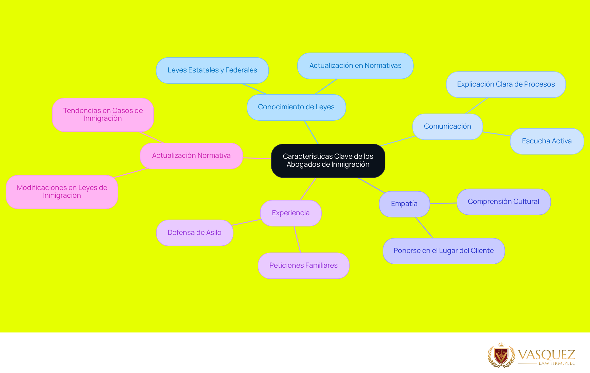 El nodo central representa el tema principal, mientras que las ramas muestran las habilidades y características importantes. Cada sub-rama proporciona detalles adicionales, ayudando a visualizar cómo se relacionan entre sí.
