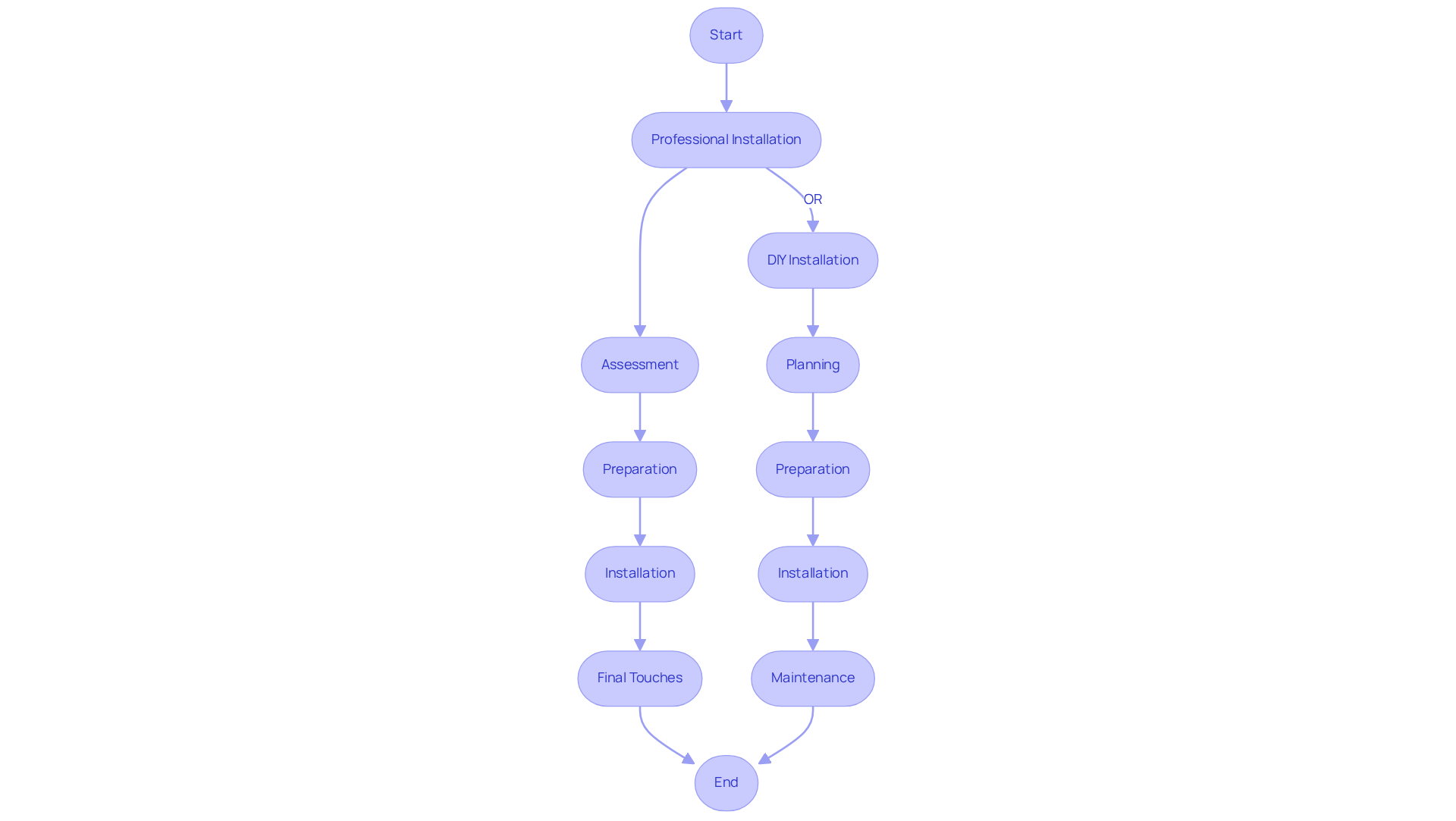 This flowchart shows the steps involved in both professional and DIY synthetic lawn installation. Follow the arrows to see how each process unfolds, and note the differences in complexity and requirements for each option. This flowchart shows the steps involved in both professional and DIY synthetic lawn installation. Follow the arrows to see how each process unfolds, and note the differences in complexity and requirements for each option.