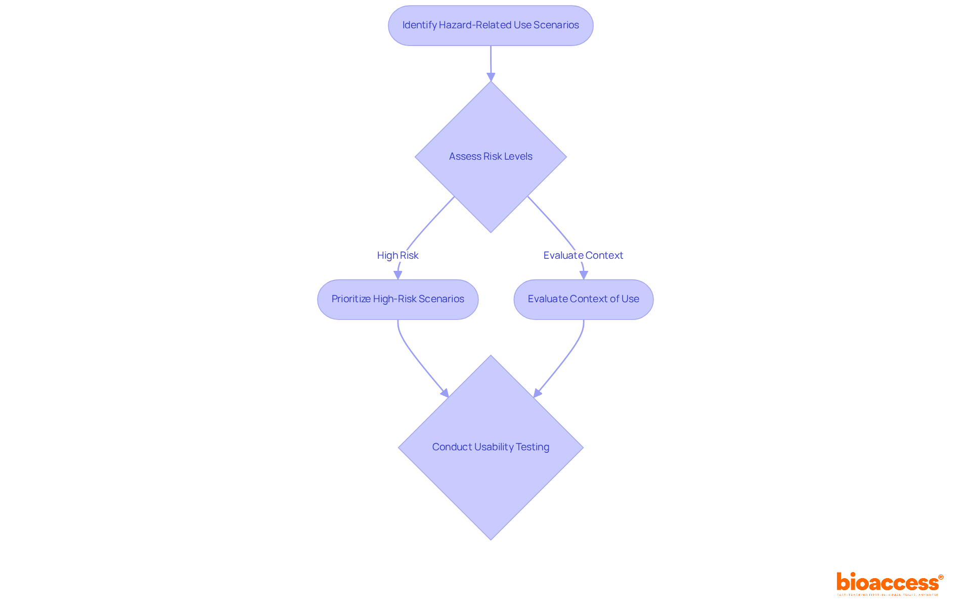 Each box represents a step in the process — start by identifying scenarios, then assess risks, prioritize, and evaluate how these scenarios fit into real-world use, culminating in usability testing.