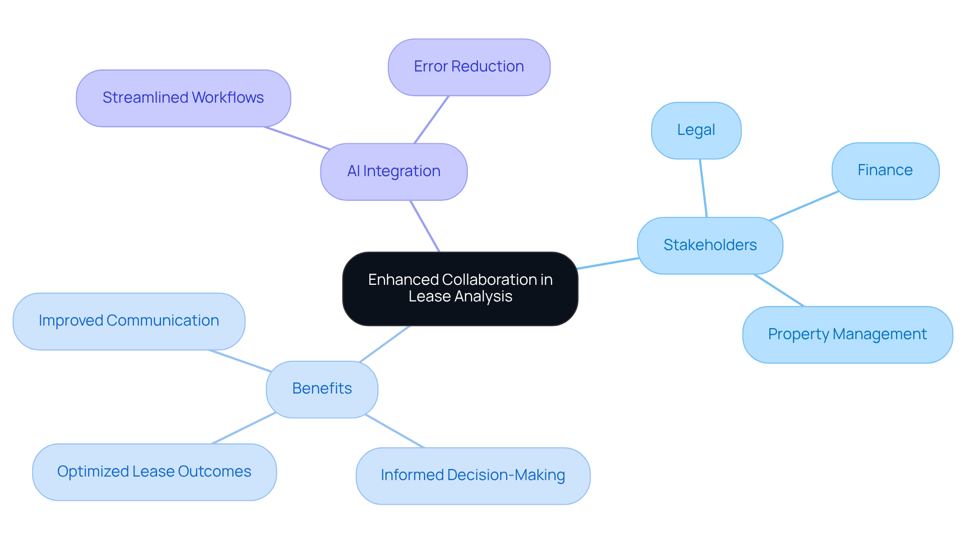 The central node represents the main theme, while branches show different stakeholders and benefits. Each color-coded branch helps you quickly identify related concepts and how they contribute to collaboration.