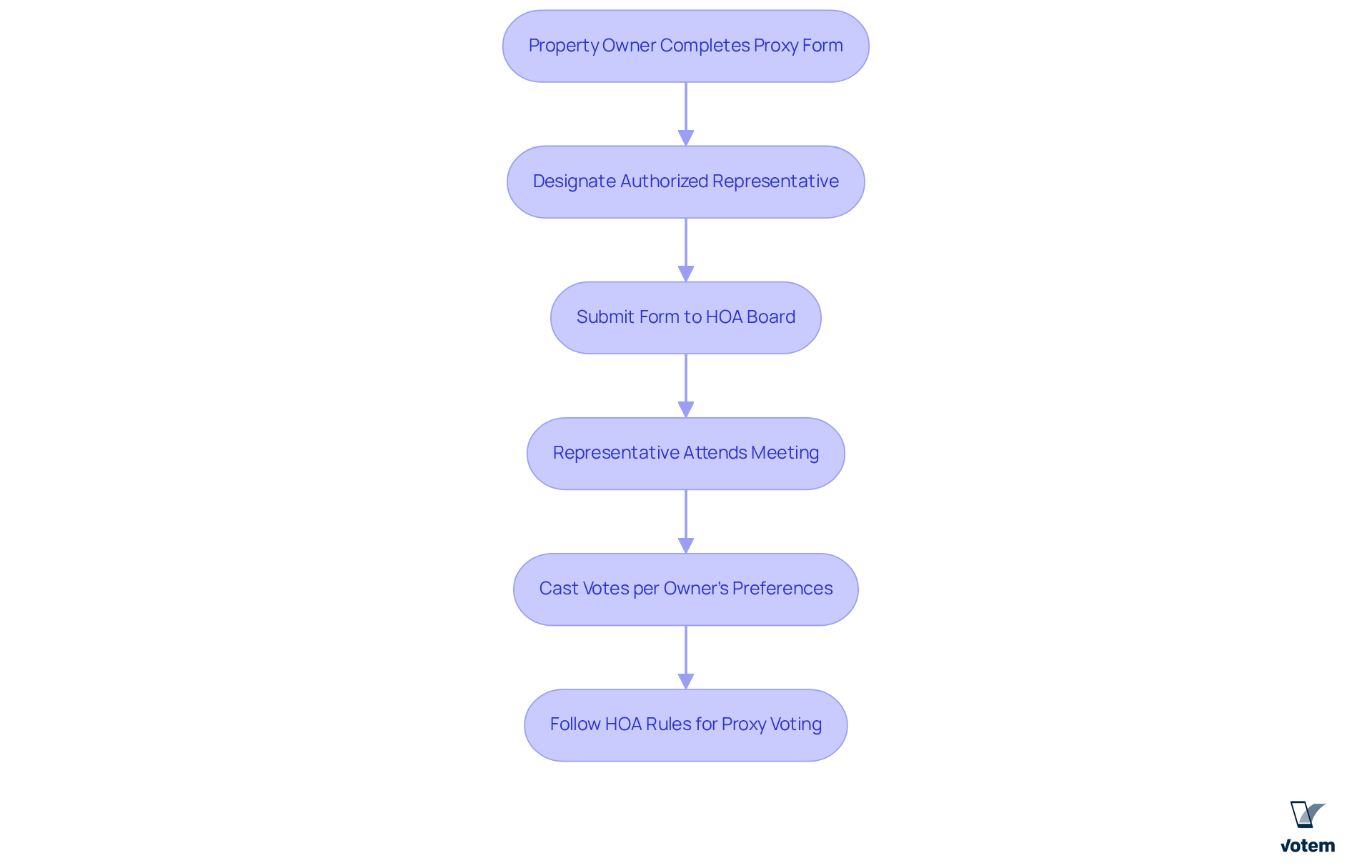 This flowchart guides you through the steps of proxy voting. Each box represents a key action you must take, leading you from completing the form to participating in the voting process. This flowchart guides you through the steps of proxy voting. Each box represents a key action you must take, leading you from completing the form to participating in the voting process.