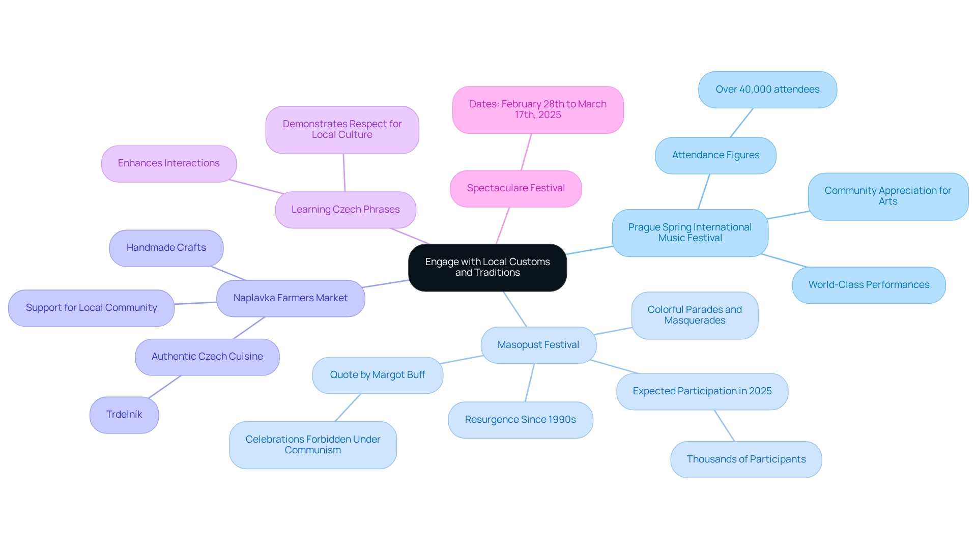 The center shows the main idea of cultural engagement, with branches detailing specific events and practices to explore. Each branch provides insight into how to connect with the local culture and enhance your travel experience.