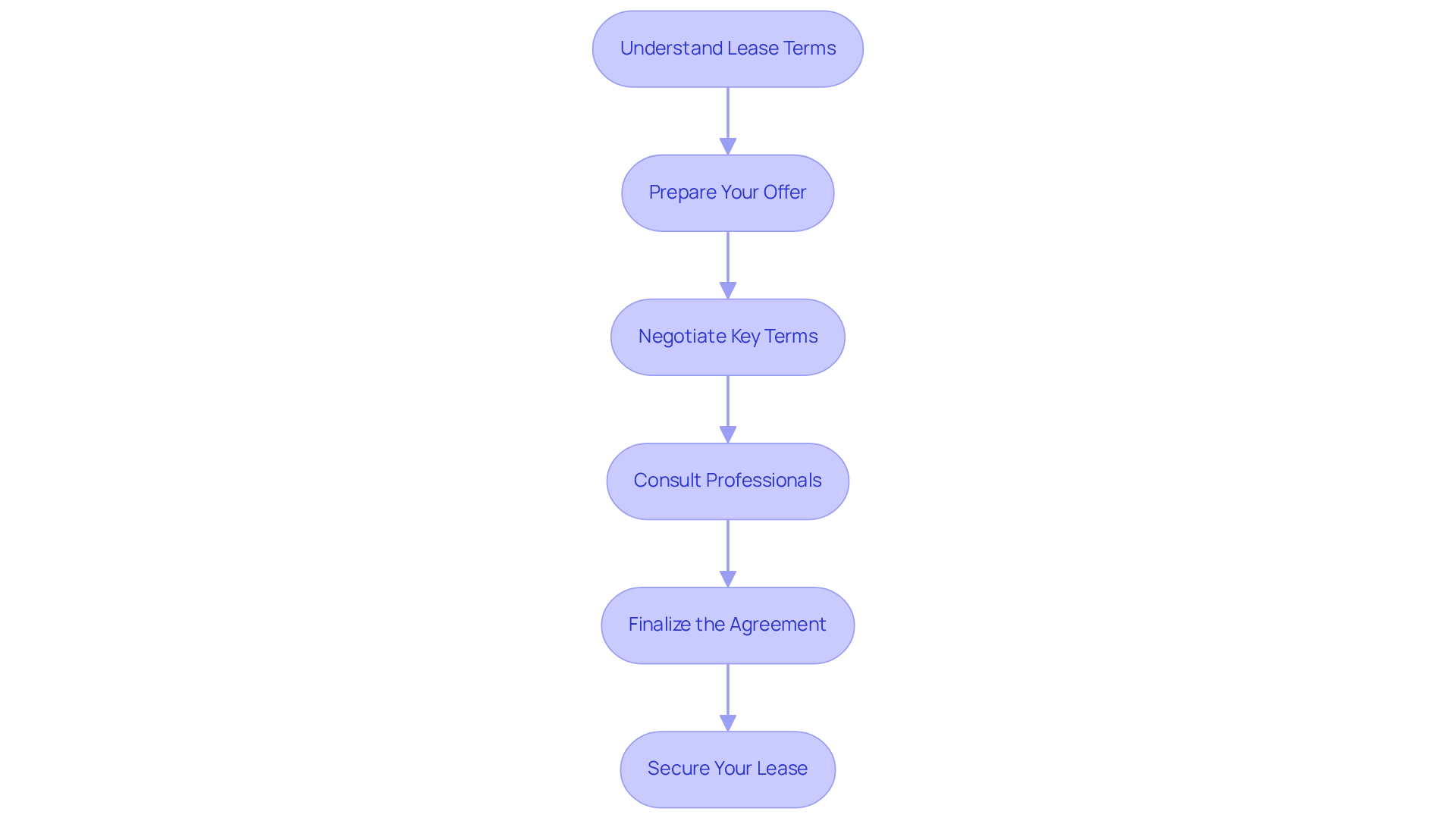Each box represents a step in the lease negotiation process. Follow the arrows to see how each step leads to the next, helping you navigate the entire process smoothly.