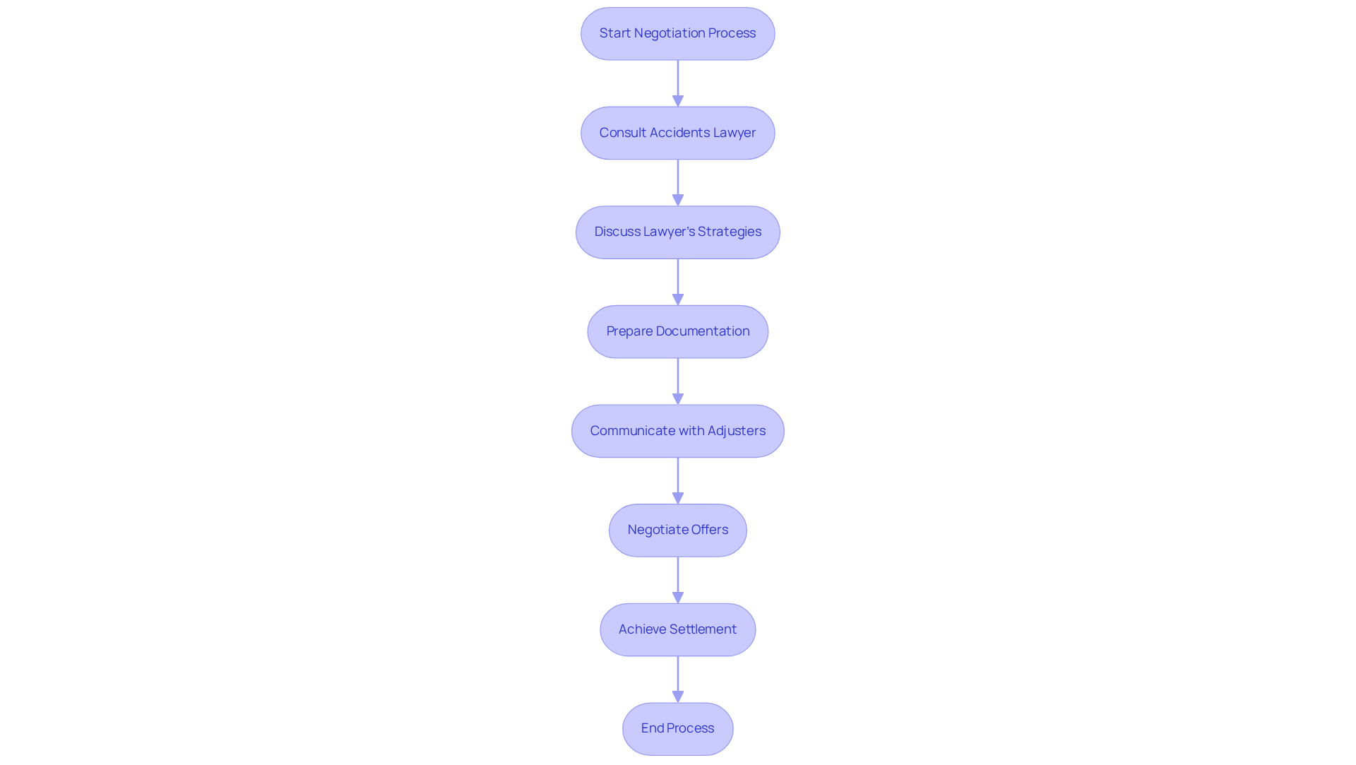 Follow the arrows to see the steps you should take when negotiating with insurance companies. Each box represents an important action to help you and your lawyer work together effectively. Follow the arrows to see the steps you should take when negotiating with insurance companies. Each box represents an important action to help you and your lawyer work together effectively.
