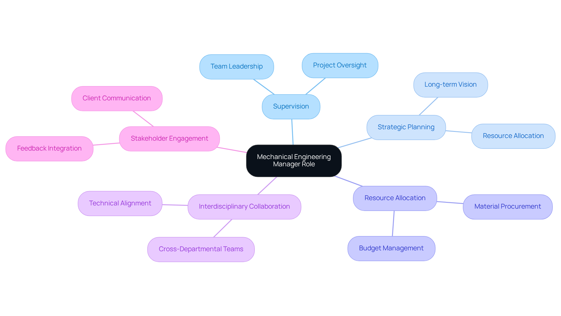 Start at the center with the main role, then follow the branches to see various responsibilities and how they connect to each other and to the overall success of technical projects. Start at the center with the main role, then follow the branches to see various responsibilities and how they connect to each other and to the overall success of technical projects.