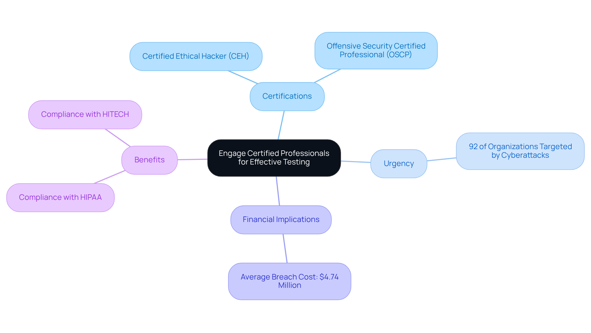 The center represents the main idea of hiring certified professionals. Each branch shows related topics, helping you understand why these experts are crucial for effective cybersecurity in medical institutions. The center represents the main idea of hiring certified professionals. Each branch shows related topics, helping you understand why these experts are crucial for effective cybersecurity in medical institutions.