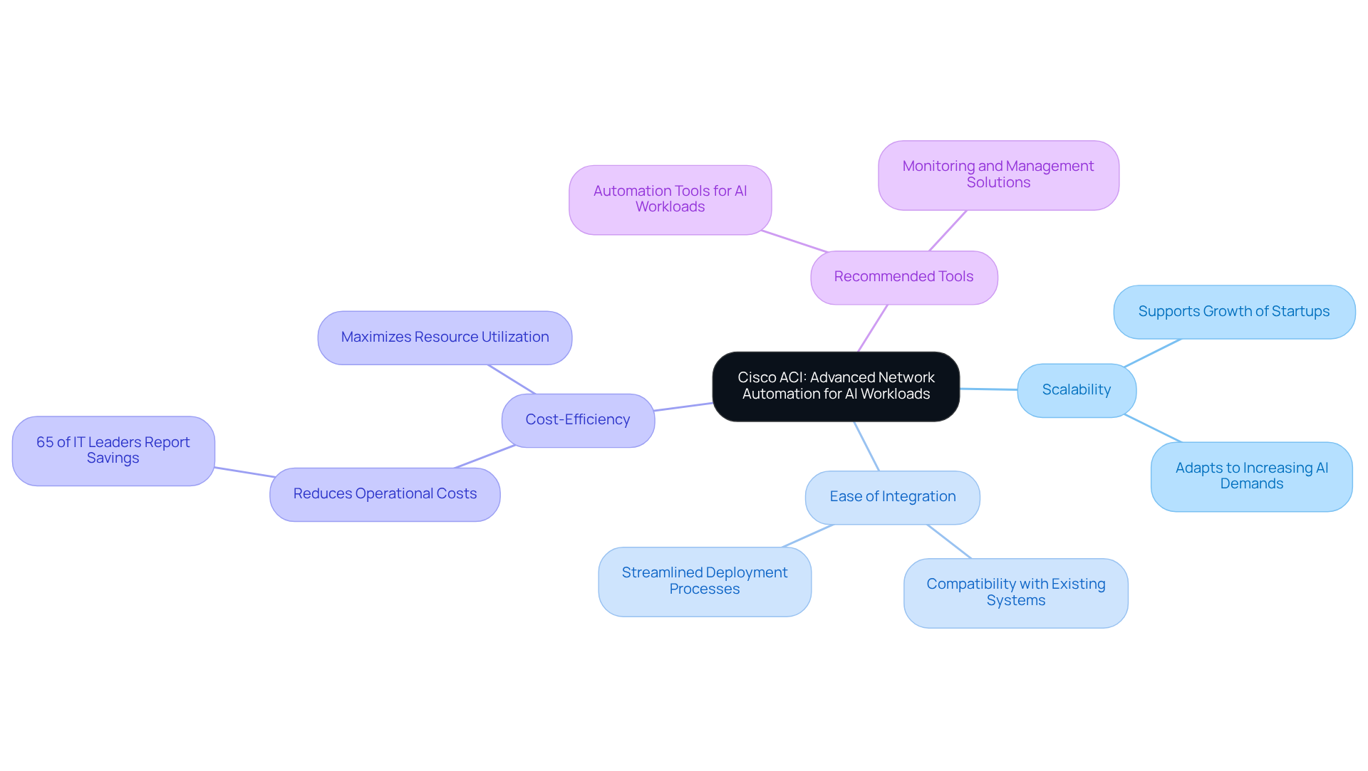 The central node represents Cisco ACI, while the branches show important factors to consider when selecting AI network management solutions. Each branch highlights a key metric that contributes to effective network automation.