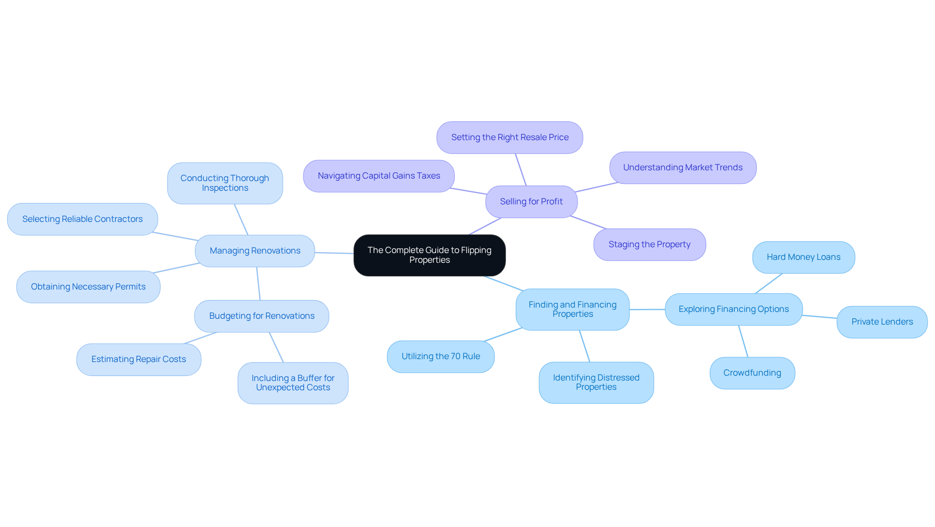 This mindmap starts with the main guide at the center, branching out into the key areas you need to focus on for successful property flipping. Each branch represents a crucial step in the process, helping you visualize how they connect and support your overall strategy.