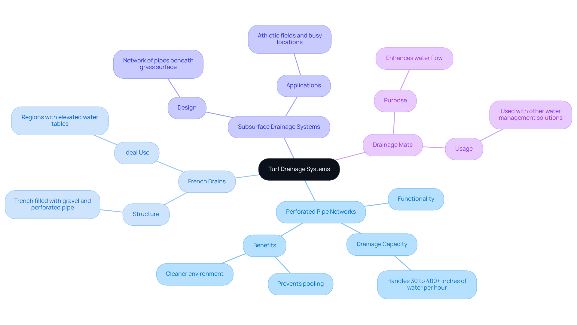 The central node represents the overall topic of turf drainage systems. Each branch shows a specific type of system, and the sub-branches highlight important details about each type. This layout helps you understand the various options available for effective water management. The central node represents the overall topic of turf drainage systems. Each branch shows a specific type of system, and the sub-branches highlight important details about each type. This layout helps you understand the various options available for effective water management.