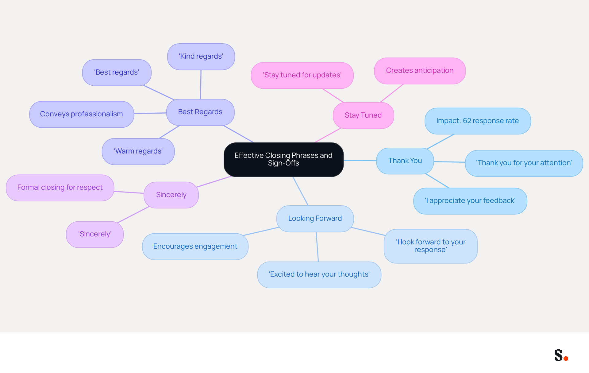 This mindmap starts with the main idea of effective email closings at the center. Each branch represents a different type of closing phrase, with further details on how they can enhance communication. Follow the branches to explore how each phrase can impact recipient engagement!