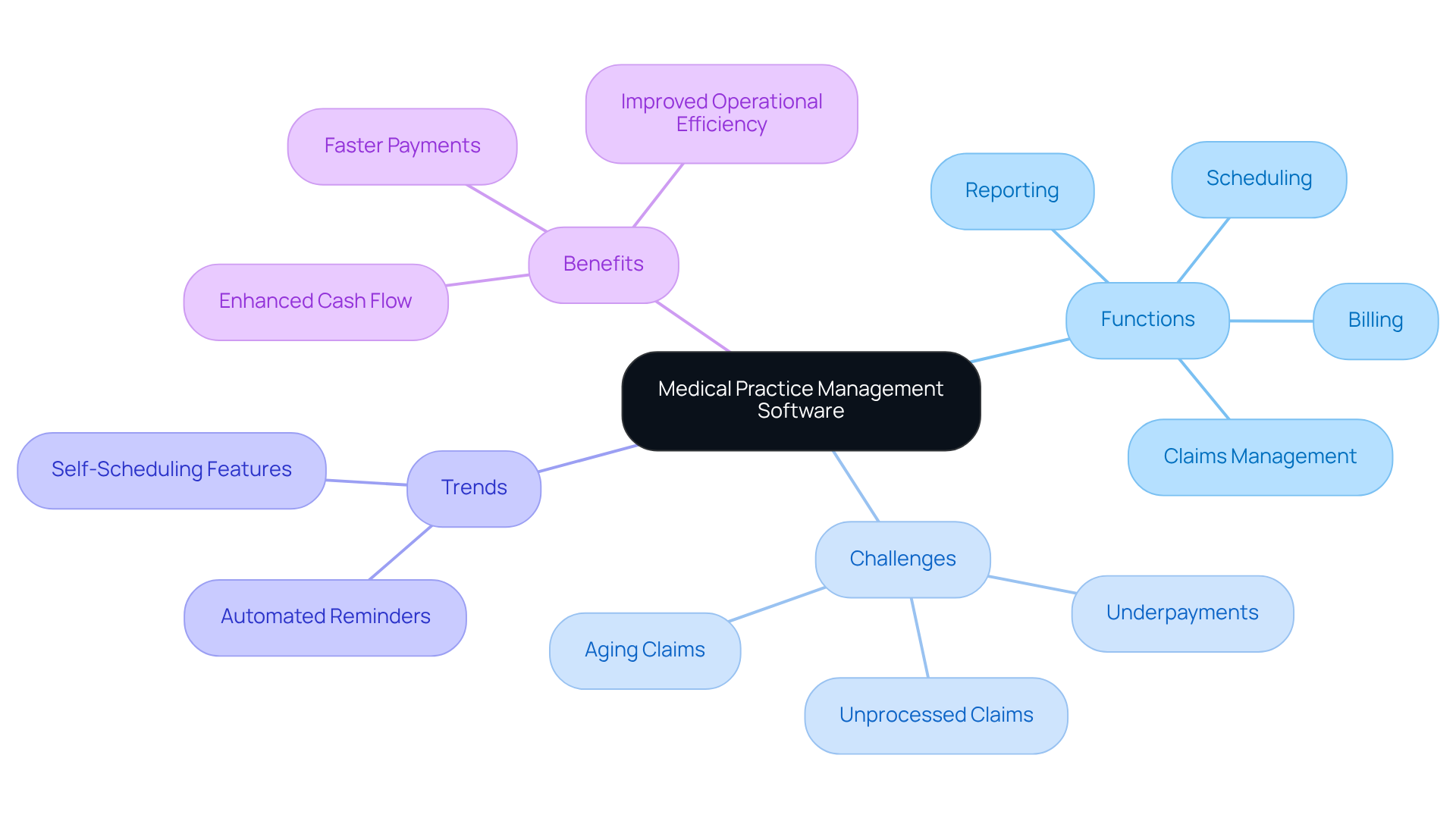 This mindmap illustrates the key components of medical practice management software. Start at the center with the main topic, then explore the branches to see the various functions, challenges, trends, and benefits associated with these systems. Each branch represents a different aspect, helping you understand how they all connect and contribute to improving healthcare administration.