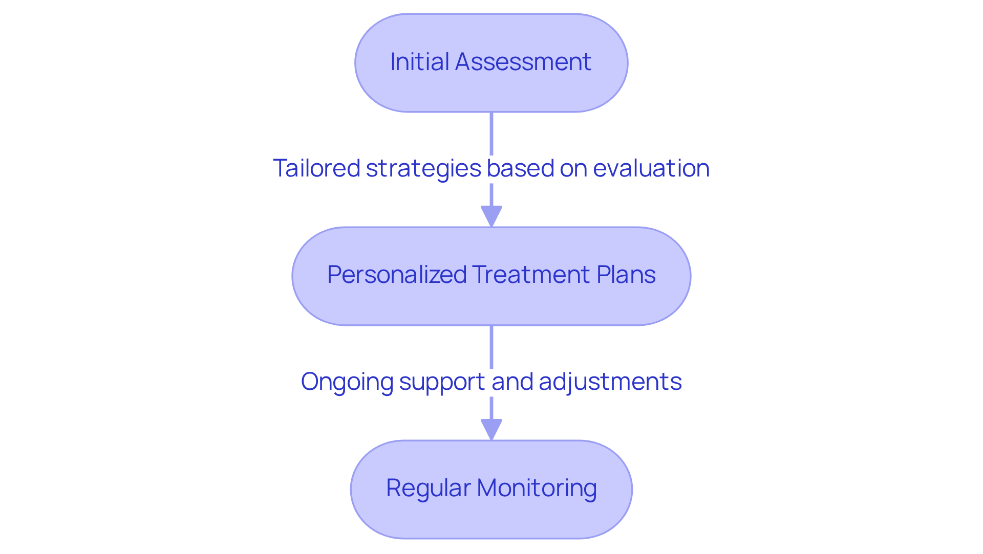 This flowchart shows the journey of physician-supervised weight loss. Start with the Initial Assessment to understand your needs, then move to Personalized Treatment Plans that include diet and exercise, and finally, Regular Monitoring to track your progress. Each step is designed to support you on your path to a healthier lifestyle. This flowchart shows the journey of physician-supervised weight loss. Start with the Initial Assessment to understand your needs, then move to Personalized Treatment Plans that include diet and exercise, and finally, Regular Monitoring to track your progress. Each step is designed to support you on your path to a healthier lifestyle.