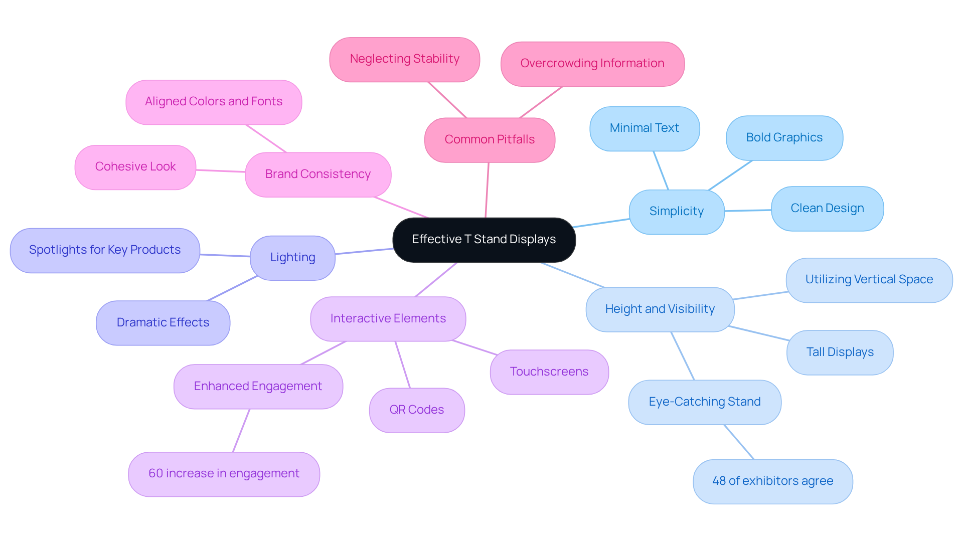 Start at the center with the main topic of effective T stand displays. Follow the branches to explore each best practice and see how they contribute to creating impactful presentations.
