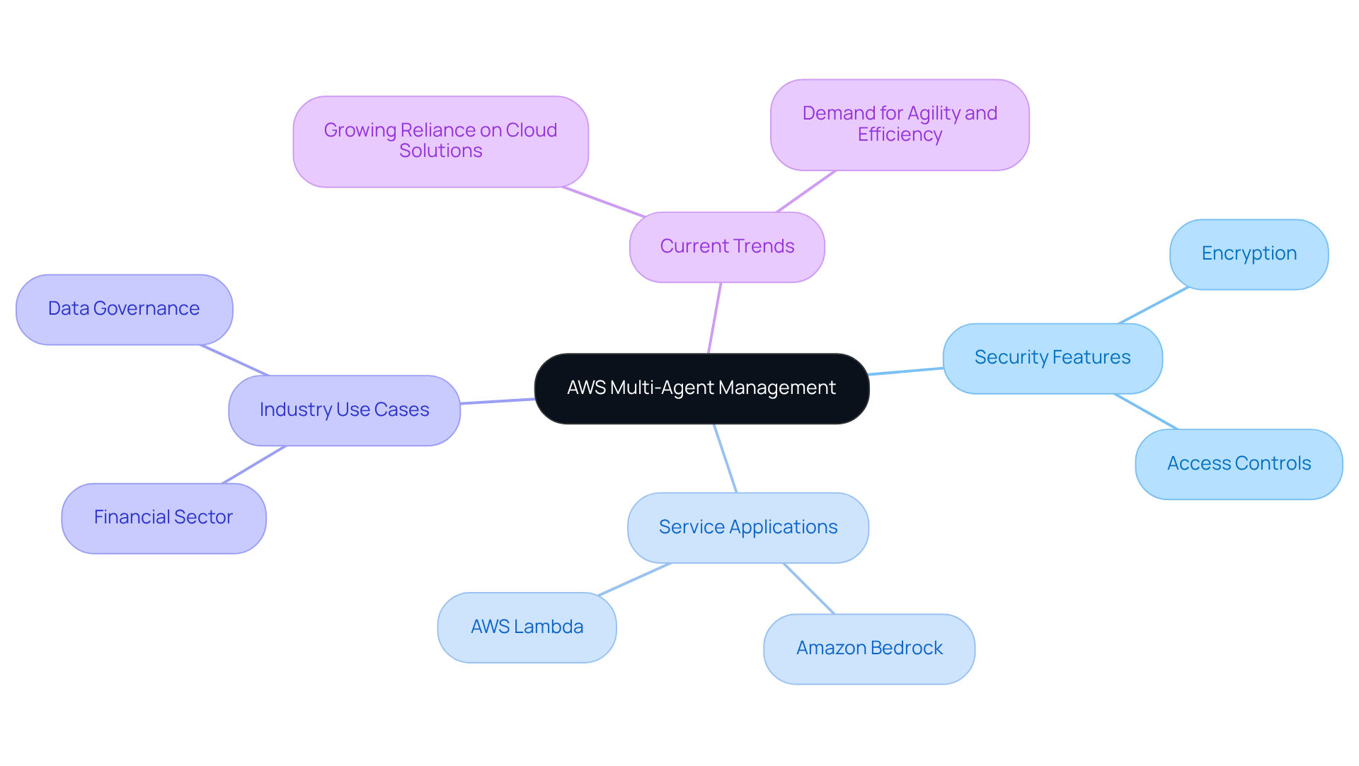 The central node represents AWS's multi-agent management framework, with branches showing key aspects like security features and industry applications. Each branch highlights important elements that contribute to the overall effectiveness of AWS in client assistance. The central node represents AWS's multi-agent management framework, with branches showing key aspects like security features and industry applications. Each branch highlights important elements that contribute to the overall effectiveness of AWS in client assistance.