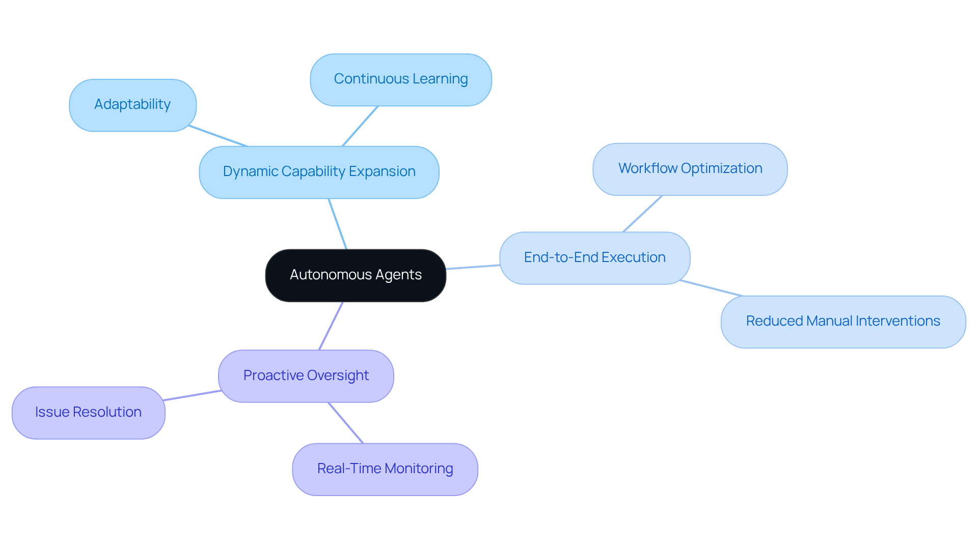 The central node represents autonomous agents, while the branches show their key features. Each feature connects to specific benefits, illustrating how these agents enhance operational efficiency and decision-making.