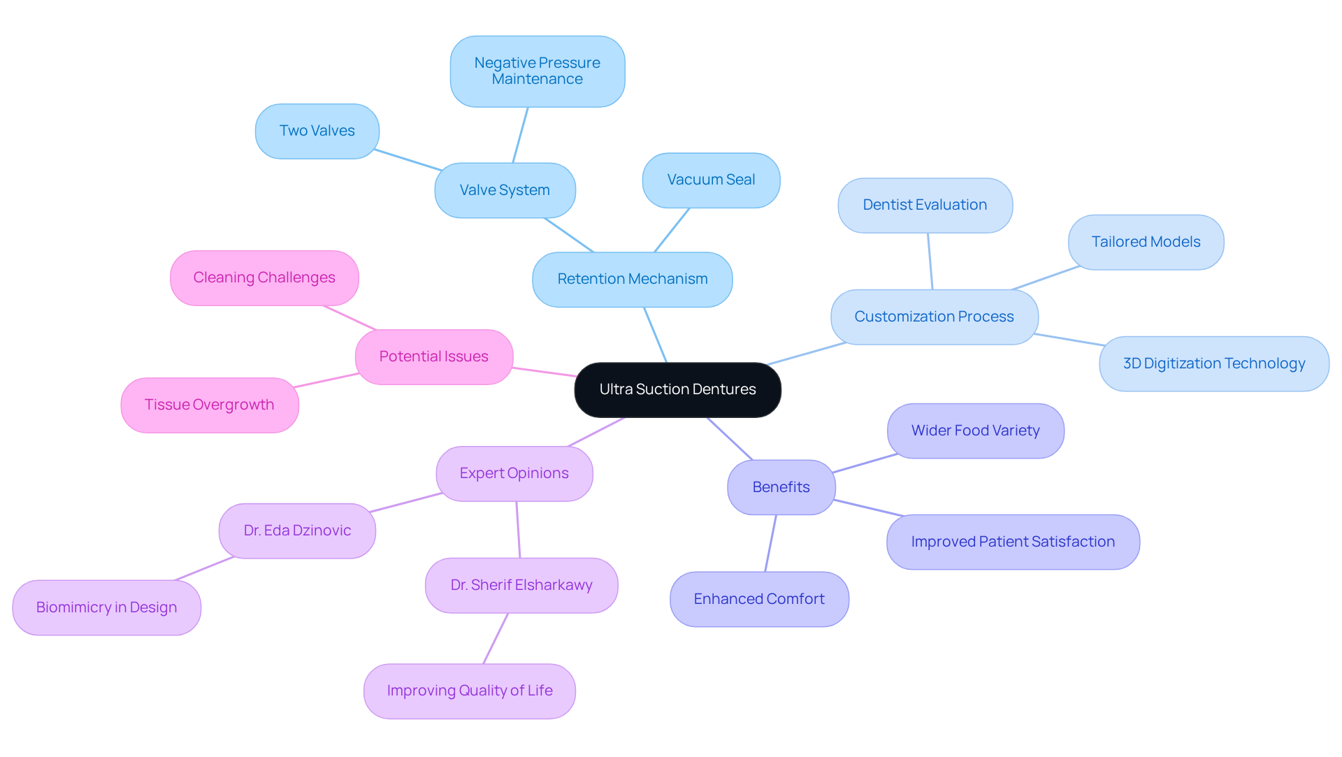 The central node represents ultra suction dentures, while the branches show different aspects of this innovation. Each branch provides insights into how these dentures work, their advantages, and considerations to keep in mind.