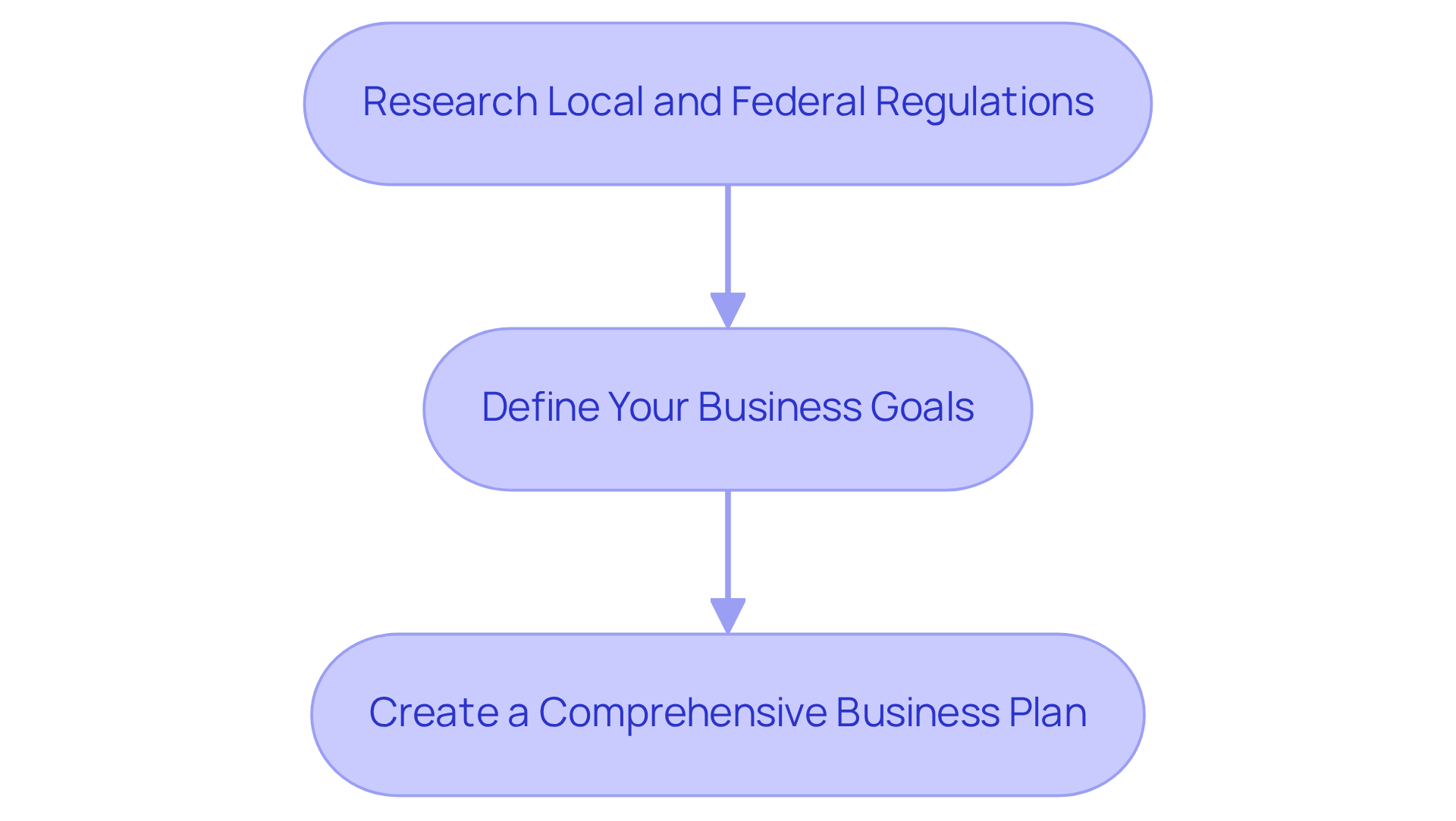 This flowchart outlines the essential steps to establish a wine club. Start at the top with researching regulations, then define your goals, and finally create your business plan. Follow the arrows to see how each step leads to the next.