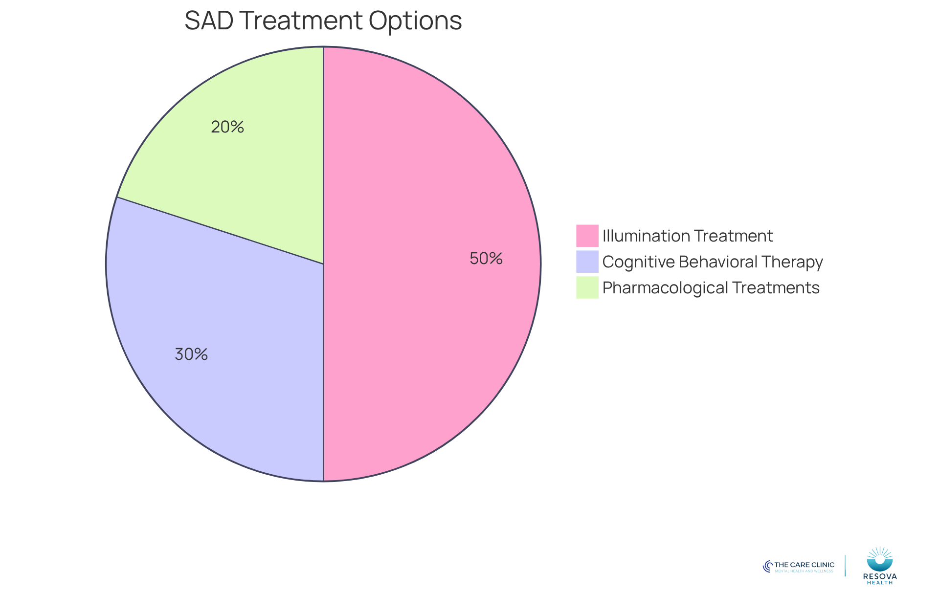 Each segment of the pie chart represents a different treatment option for SAD. The size of each segment shows how significant that treatment is in managing the disorder - larger segments indicate more common or effective treatments.