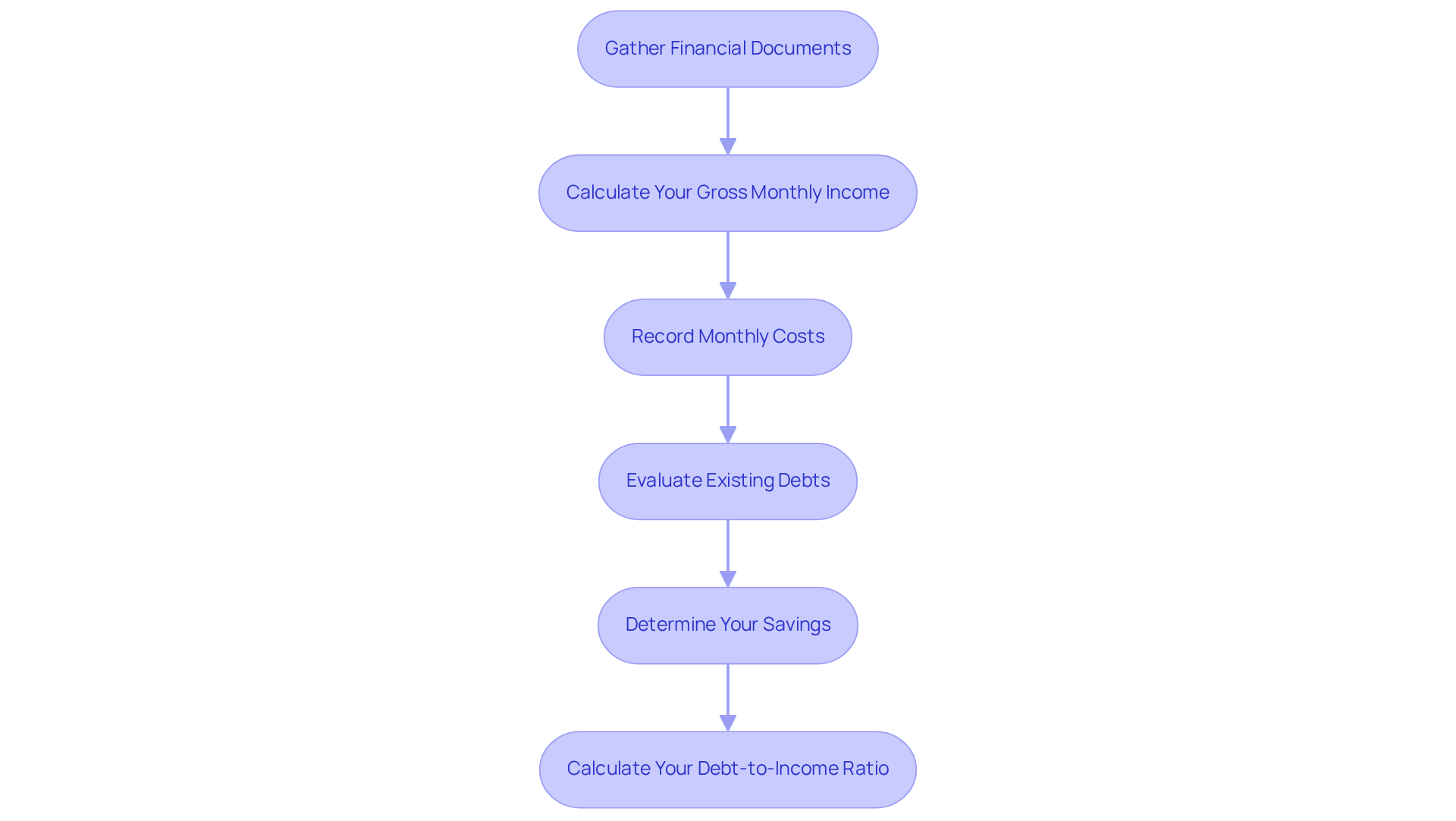 Each box represents a step in the process of evaluating your finances for a mortgage. Follow the arrows to see how each step leads to the next, helping you understand what you need to do to determine how much you can afford.