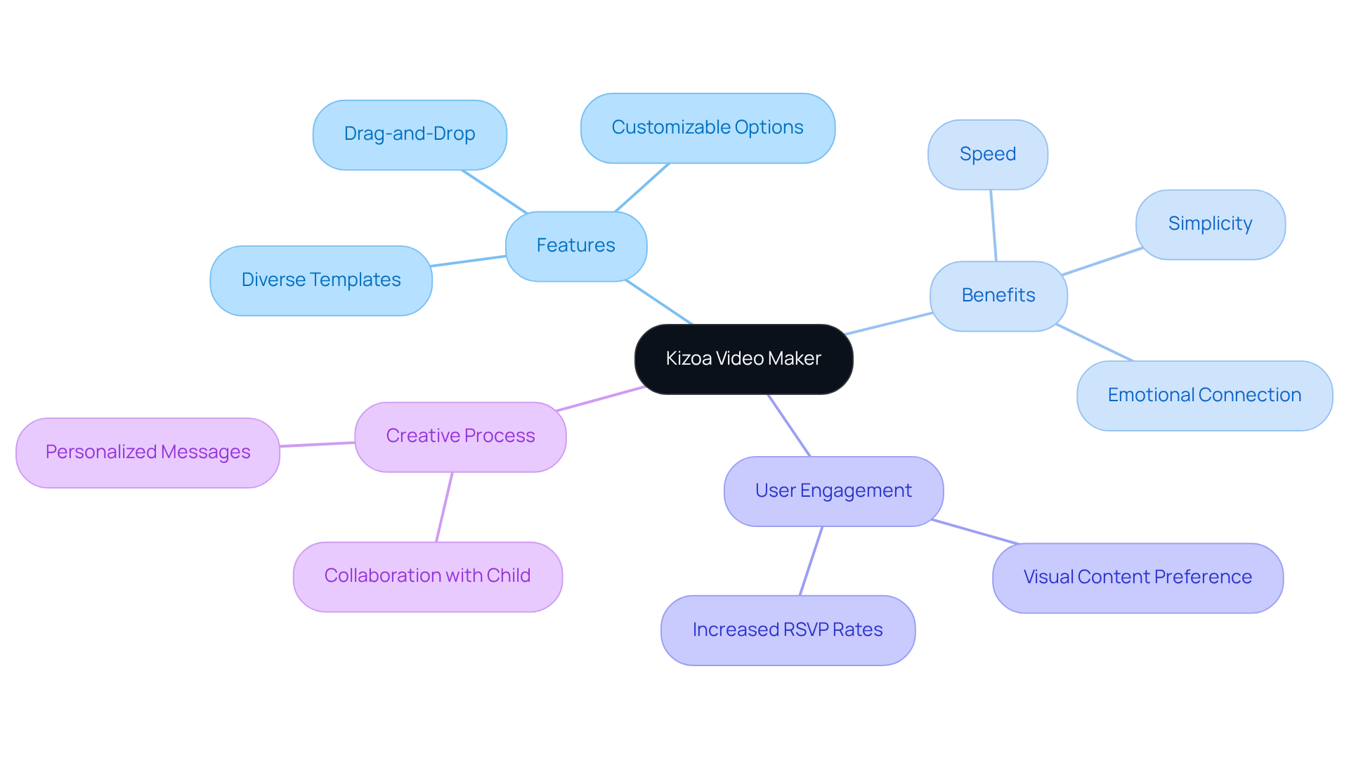 The central node represents Kizoa, and the branches show its key features and benefits. Each branch connects to specific aspects that highlight how Kizoa enhances birthday celebrations.
