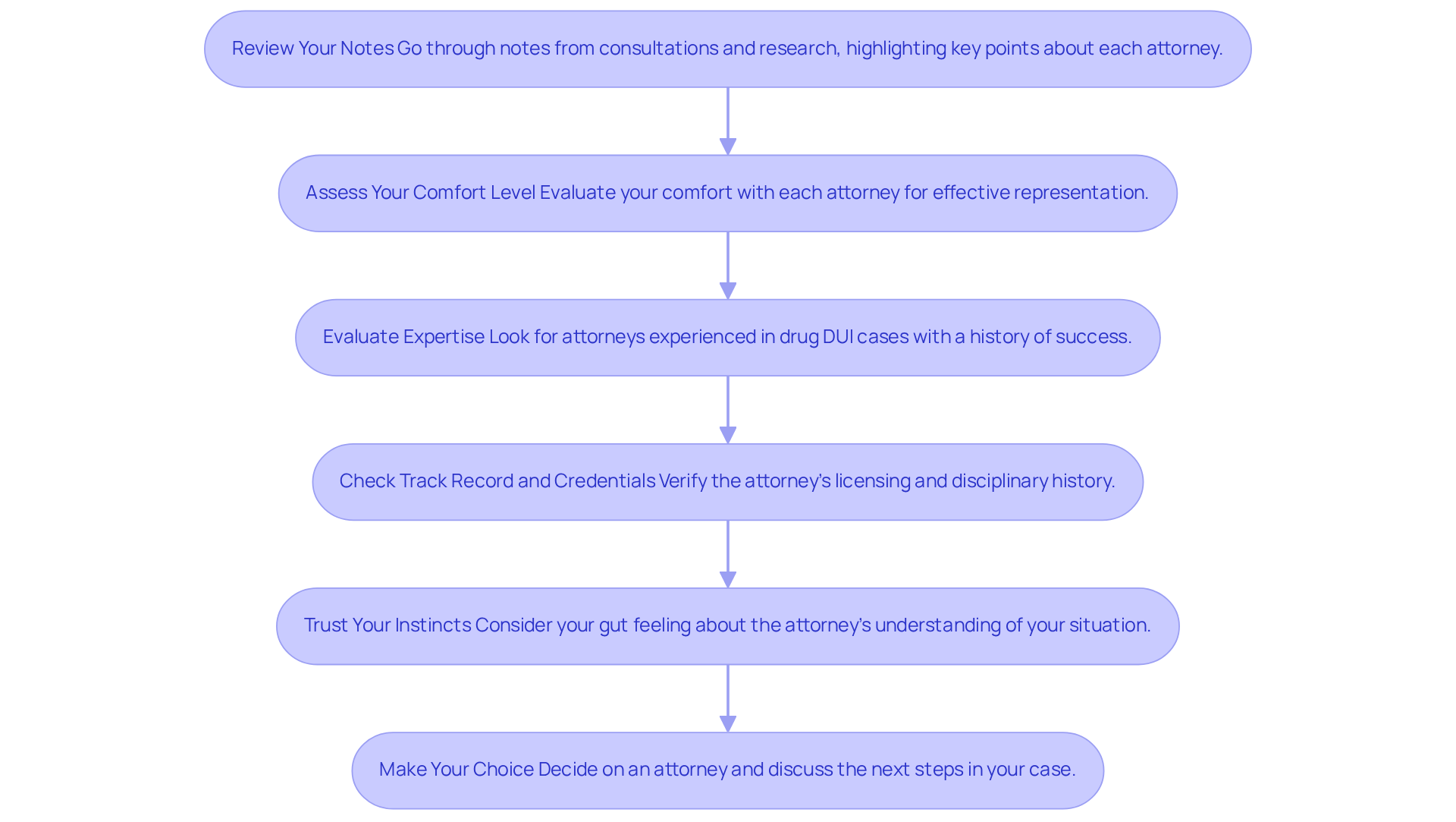 Follow the arrows from the top to the bottom to see how to choose the right lawyer. Each box gives you a step to consider, helping you make a well-informed decision about your legal representation. Follow the arrows from the top to the bottom to see how to choose the right lawyer. Each box gives you a step to consider, helping you make a well-informed decision about your legal representation.