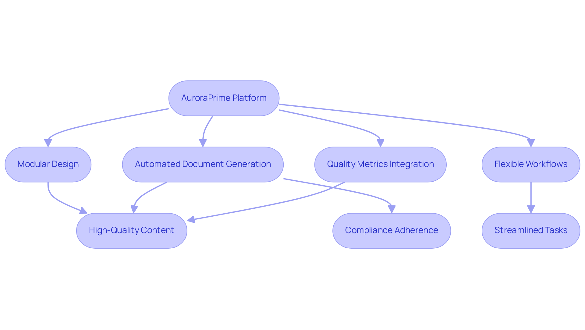This flowchart shows how the AuroraPrime platform works. Start at the top with the platform, then follow the arrows to see how each feature contributes to creating compliant and efficient medical documents.