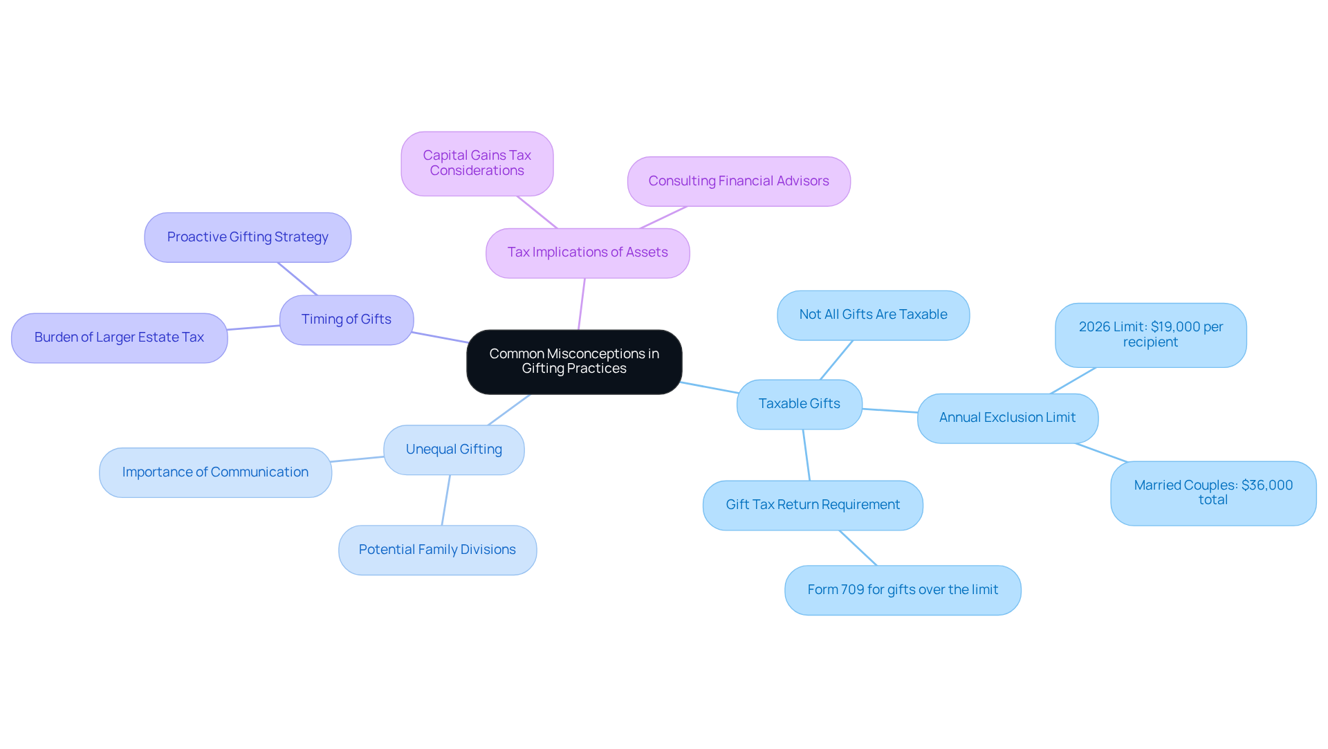 This mindmap starts with the main topic in the center and branches out to show different misconceptions about gifting. Each branch represents a specific pitfall, and the sub-branches provide more details. This layout helps you see how these issues are connected and understand the complexities of gifting. This mindmap starts with the main topic in the center and branches out to show different misconceptions about gifting. Each branch represents a specific pitfall, and the sub-branches provide more details. This layout helps you see how these issues are connected and understand the complexities of gifting.