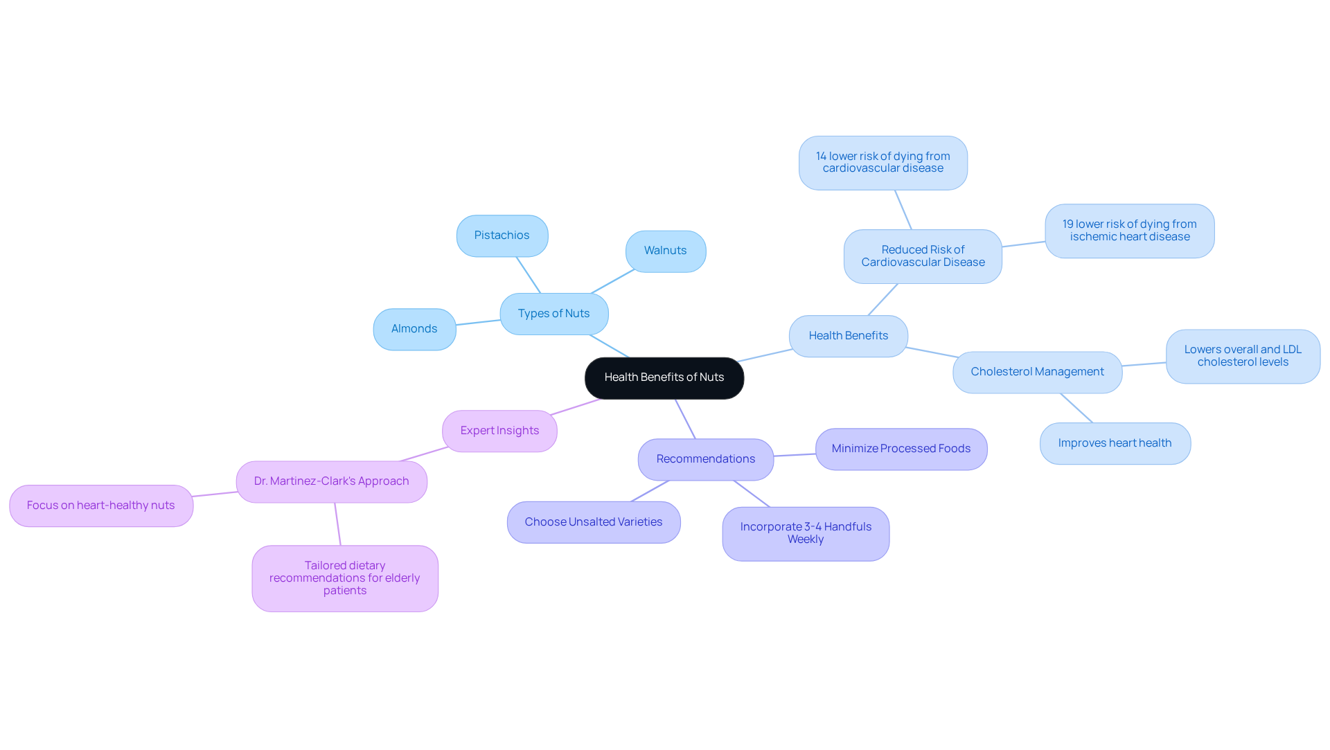 This mindmap shows how nuts can benefit heart health. Start at the center with the main idea, then explore the branches to learn about different types of nuts, their health benefits, expert recommendations, and how they can fit into a healthy diet.
