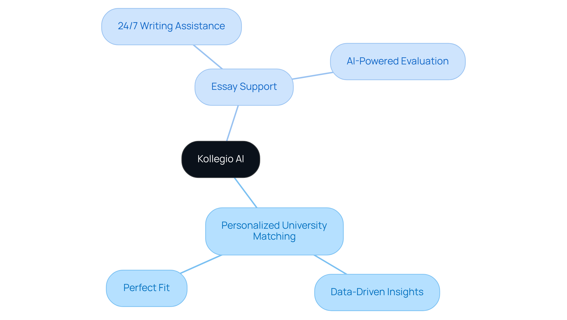 The center represents Kollegio AI, with branches showing its key services. Each sub-branch provides more detail about how the service helps students navigate the college admission process.