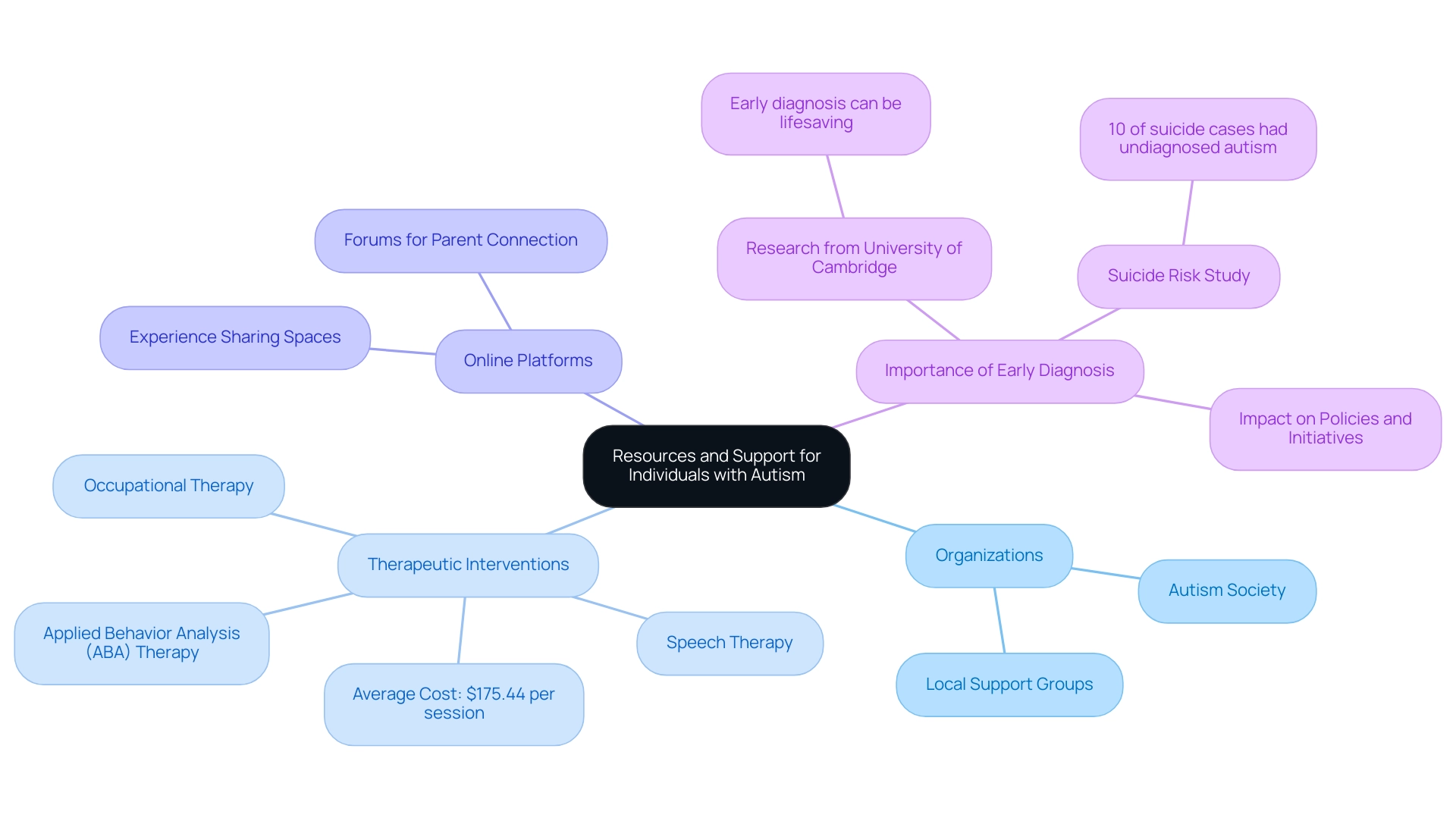 The central node represents the overall topic, with branches indicating main categories of resources and their specific elements.