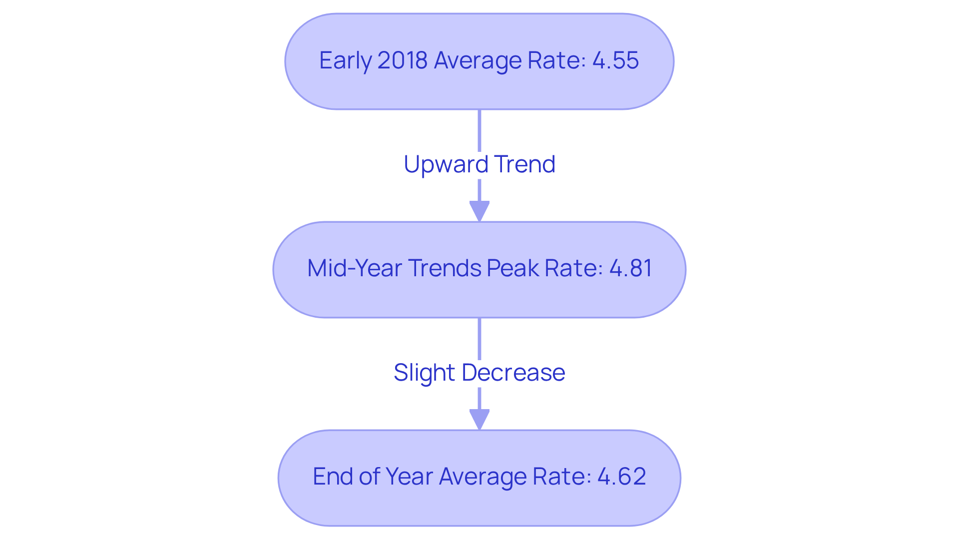 Follow the flow from early to late 2018 to see how mortgage interest rates changed over the year. Each box shows the average rate and important factors influencing those changes. Follow the flow from early to late 2018 to see how mortgage interest rates changed over the year. Each box shows the average rate and important factors influencing those changes.