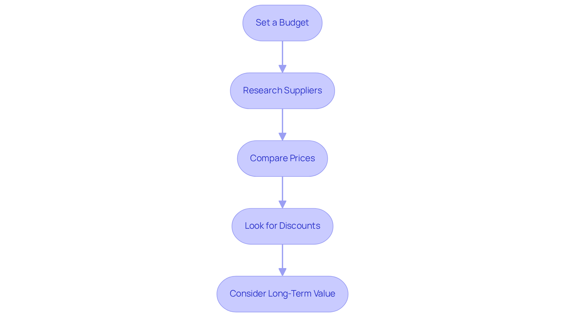 Each box represents a step in the process of selecting trophy cases. Follow the arrows to see how to move from setting your budget to considering long-term value. Each box represents a step in the process of selecting trophy cases. Follow the arrows to see how to move from setting your budget to considering long-term value.