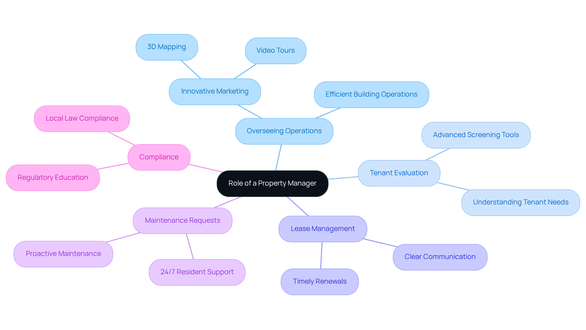The central node represents the property manager's role, while the branches show their key responsibilities and strategies. Each color-coded branch helps you quickly identify different areas of focus within property management. The central node represents the property manager's role, while the branches show their key responsibilities and strategies. Each color-coded branch helps you quickly identify different areas of focus within property management.