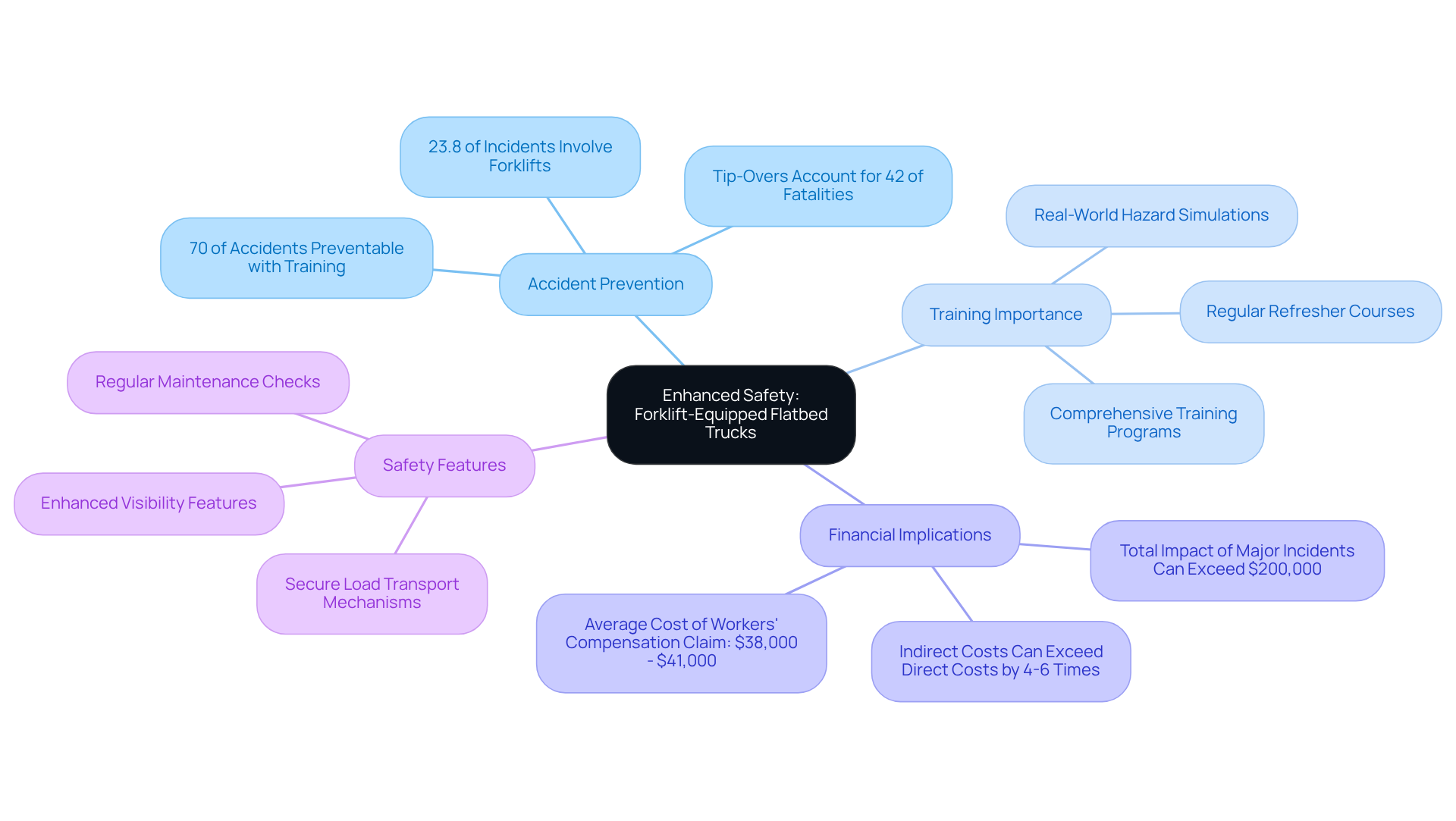 The center represents the main topic of safety enhancements. Each branch shows a different aspect of how forklift-equipped trucks contribute to safety, with further details under each branch to explain the significance. The center represents the main topic of safety enhancements. Each branch shows a different aspect of how forklift-equipped trucks contribute to safety, with further details under each branch to explain the significance.